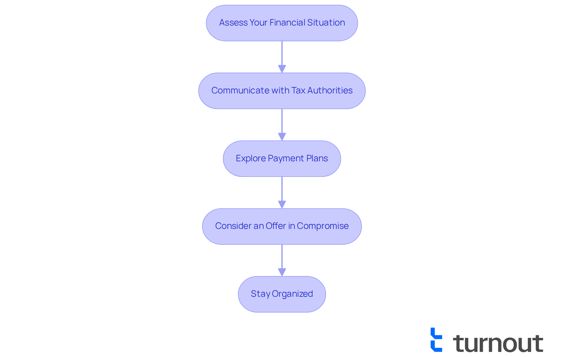 Each box represents a strategy to help you resolve tax issues — follow the arrows to see the recommended steps you can take toward financial stability. Each box represents a strategy to help you resolve tax issues — follow the arrows to see the recommended steps you can take toward financial stability.