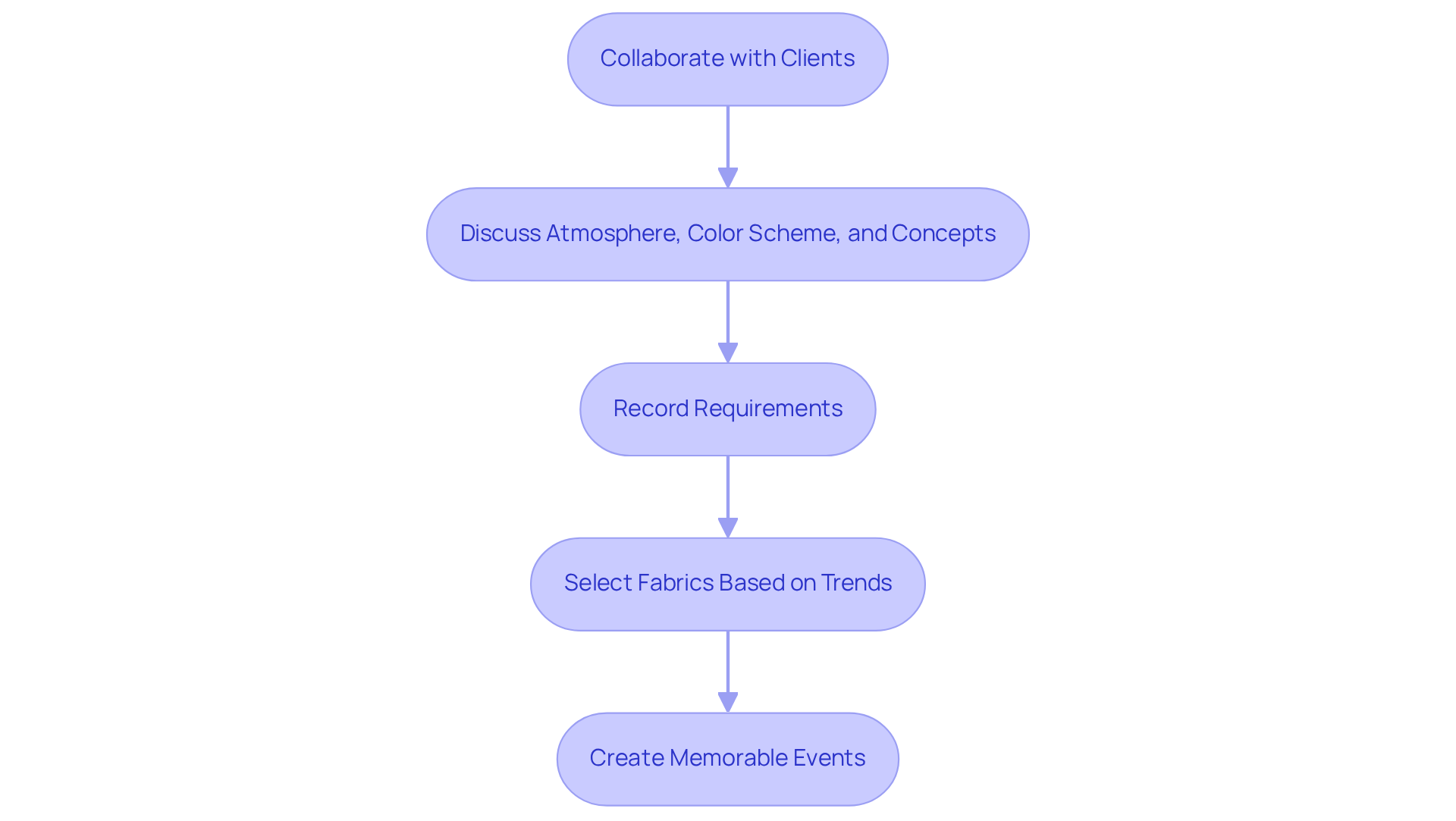 Follow the arrows to see how each step builds on the previous one, starting from collaboration with clients to selecting the right fabrics for a memorable event.