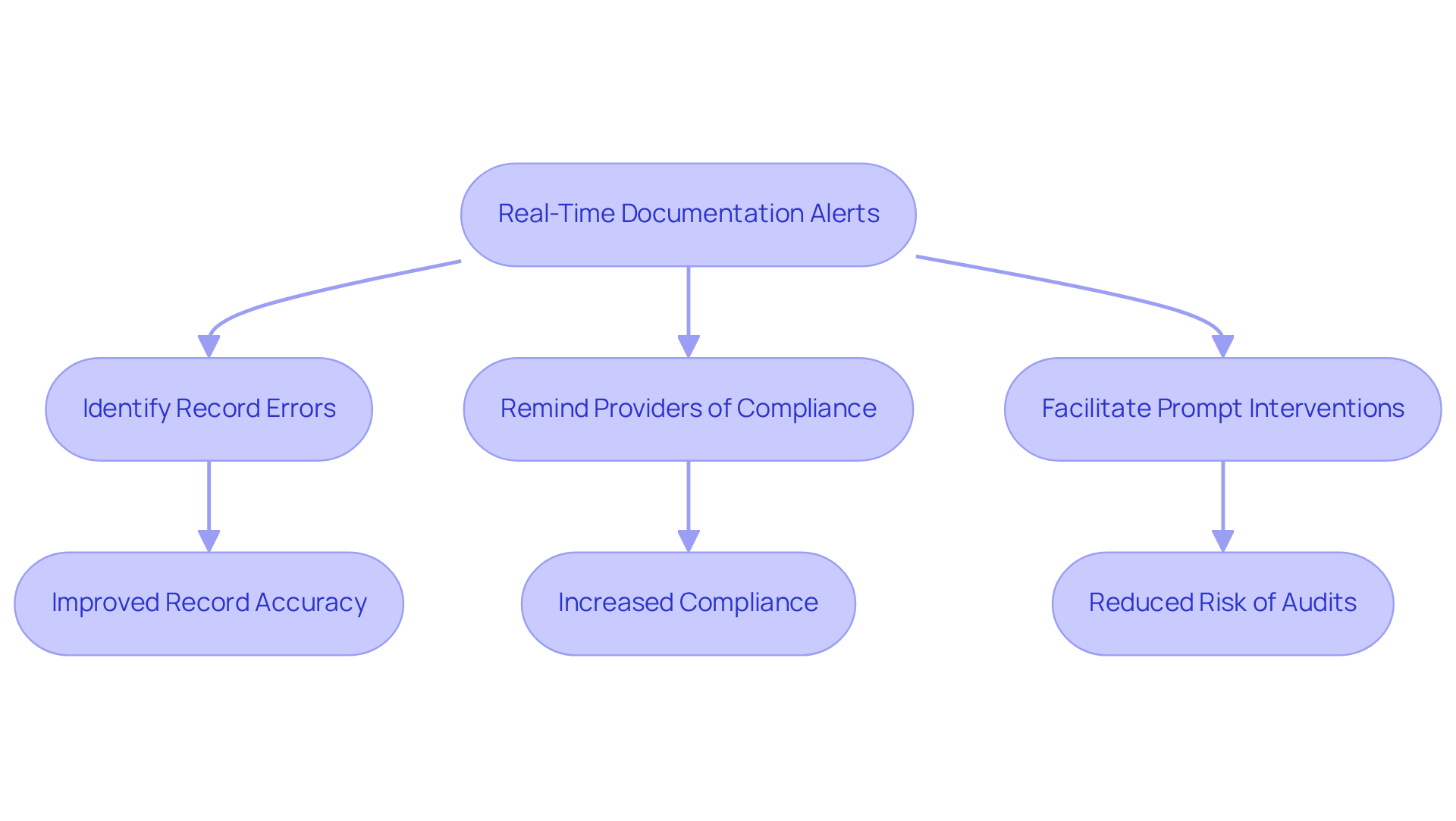 This flowchart shows how real-time alerts lead to specific actions by healthcare professionals, which in turn result in better record accuracy and compliance. Follow the arrows to see how each step connects to the next!