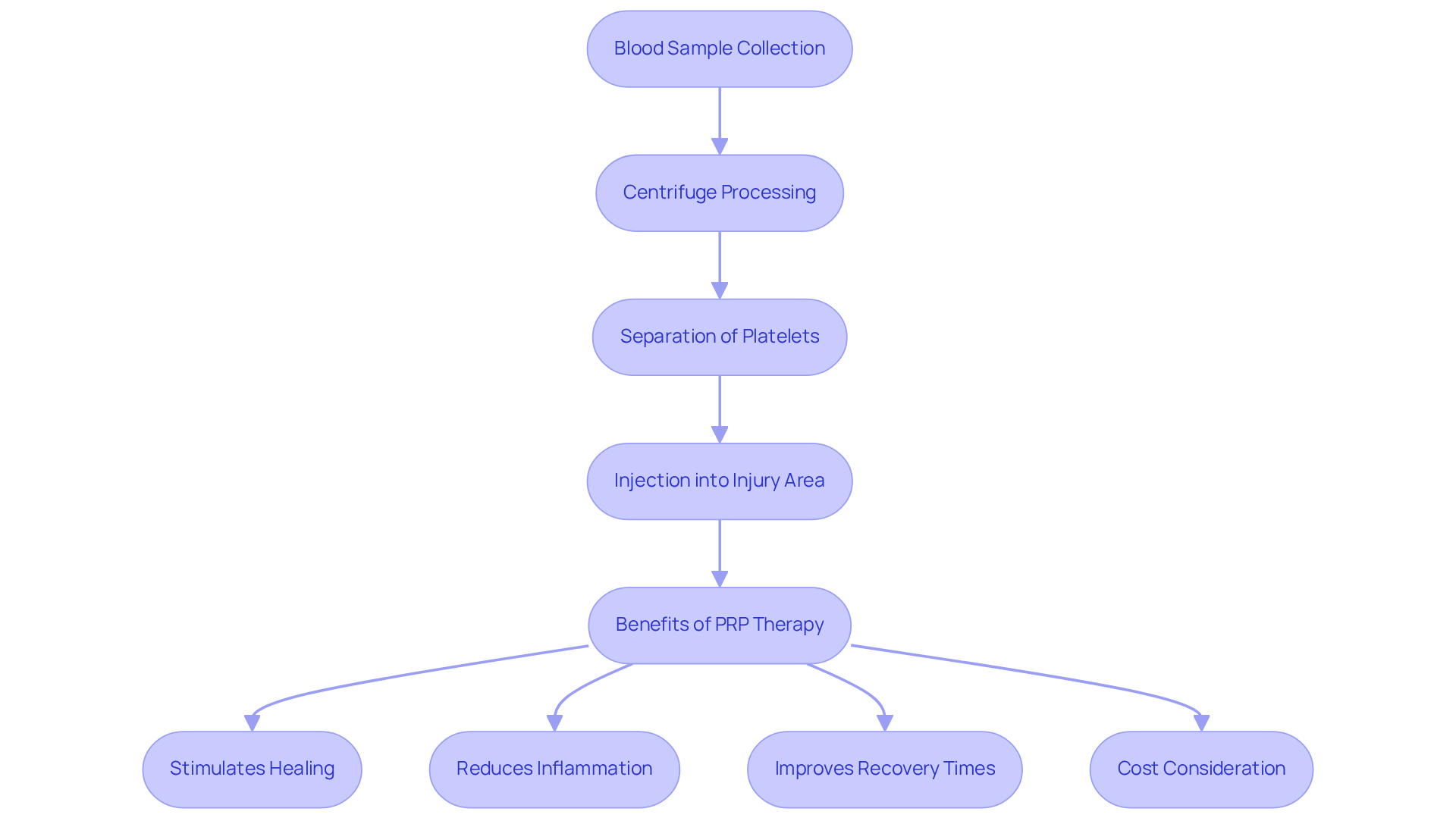 This flowchart shows the steps involved in PRP therapy, from collecting a blood sample to injecting it into the injury area. Each step leads to the benefits of the therapy, helping you understand how PRP can aid in healing and what to consider regarding costs. This flowchart shows the steps involved in PRP therapy, from collecting a blood sample to injecting it into the injury area. Each step leads to the benefits of the therapy, helping you understand how PRP can aid in healing and what to consider regarding costs.
