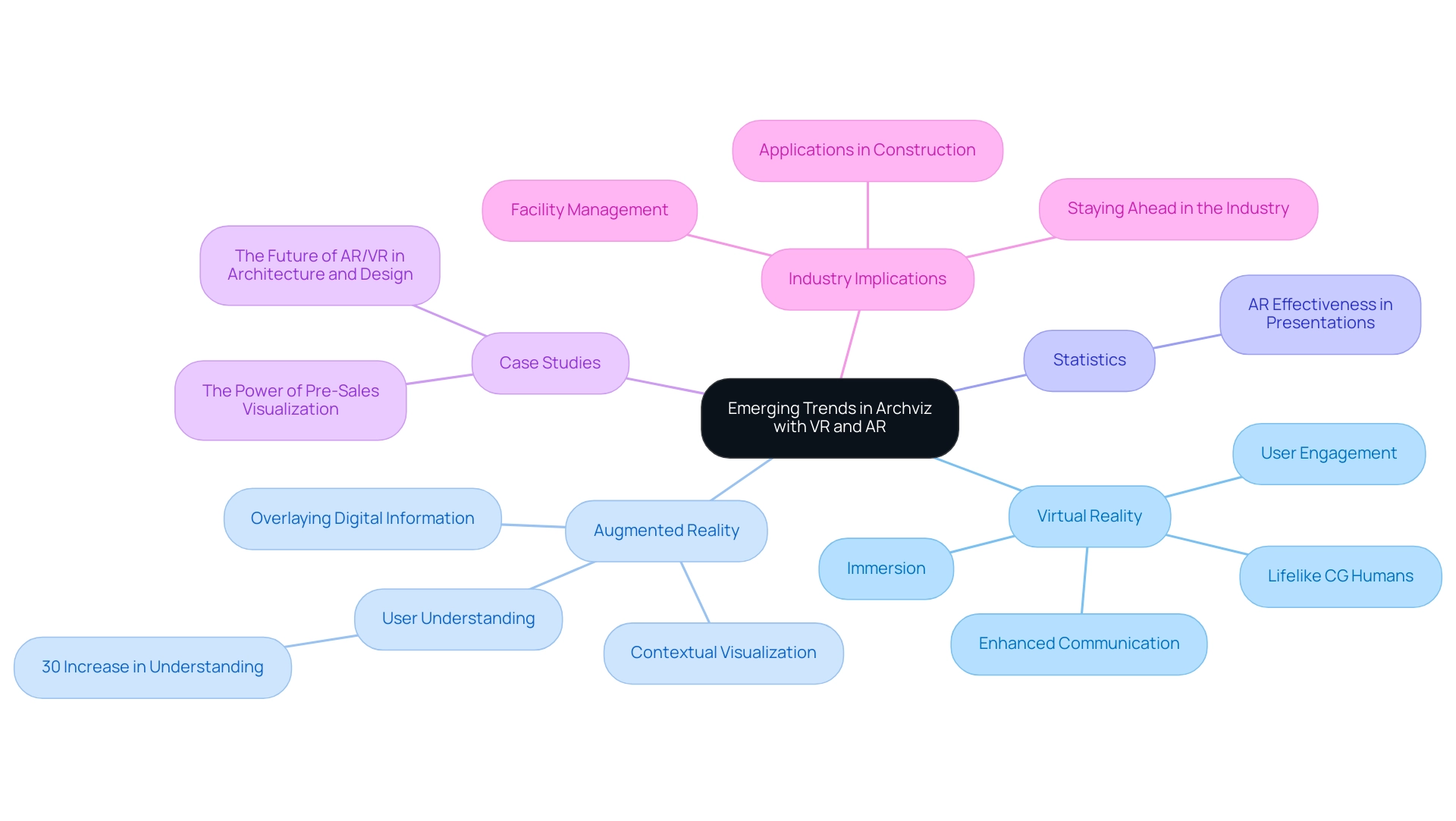 The central node represents the overall theme, with branches indicating key technologies (VR and AR) and their respective impacts on architecture and customer engagement.