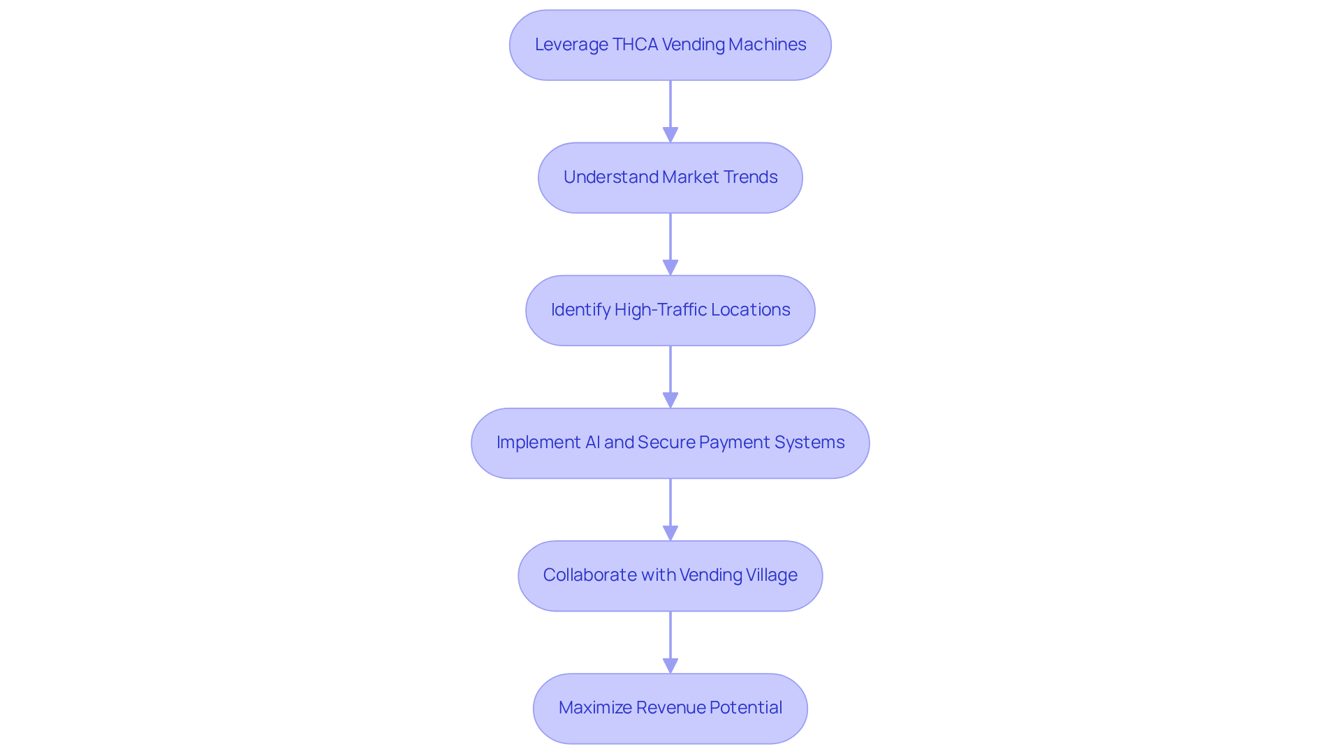 Follow the arrows to see how property managers can capitalize on the rise of THCA vending machines, starting from understanding the market to securing strategic placements.