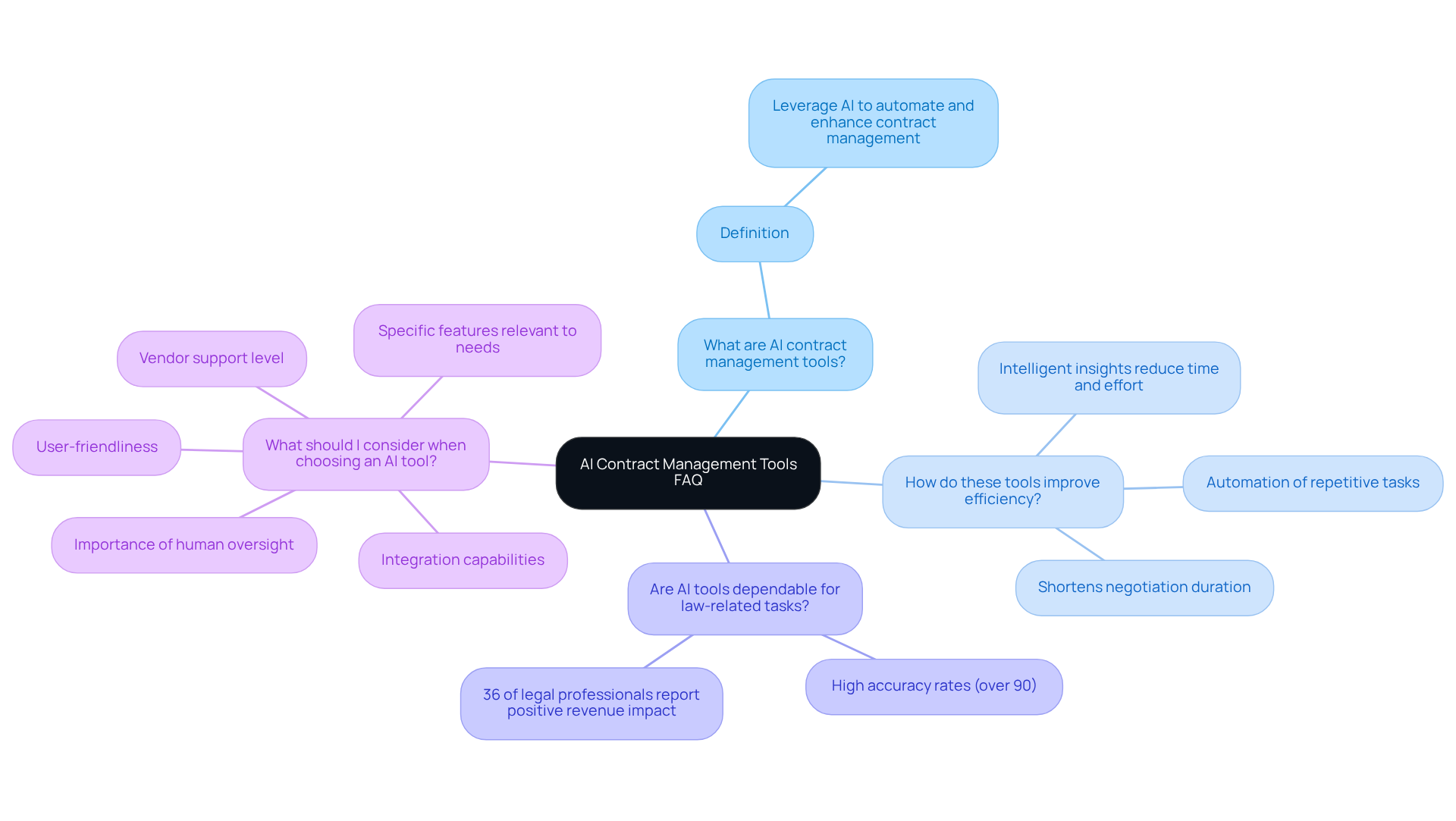 The center node represents the main topic, while each branch leads to a common question. Follow the branches to find answers, making it easy to understand the key aspects of AI contract management tools.