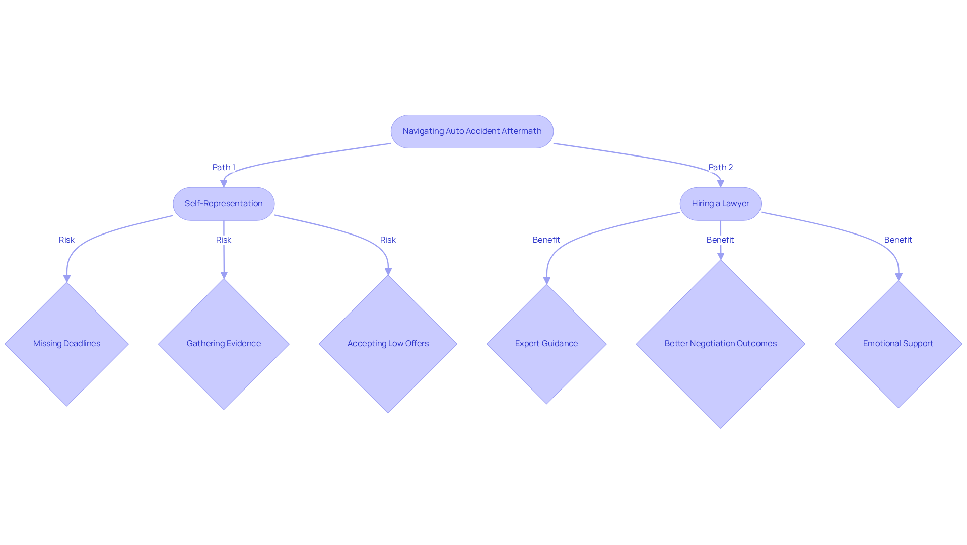 This flowchart illustrates the journey after an auto accident. Follow the paths to see the risks of going it alone versus the advantages of hiring a lawyer. The red path shows potential mistakes and challenges, while the green path highlights the support and benefits of professional representation. This flowchart illustrates the journey after an auto accident. Follow the paths to see the risks of going it alone versus the advantages of hiring a lawyer. The red path shows potential mistakes and challenges, while the green path highlights the support and benefits of professional representation.