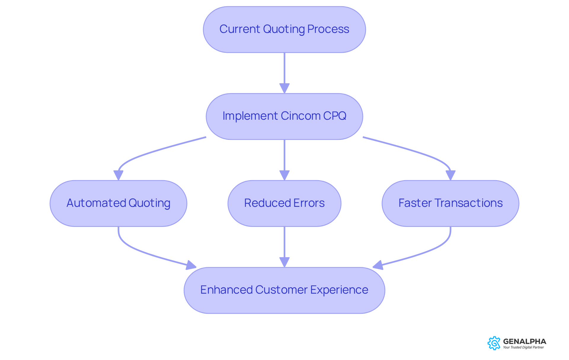 This flowchart shows how transitioning to Cincom CPQ can simplify your quoting process. Each step illustrates how improvements build on each other, from implementing the software to achieving a better experience for customers.