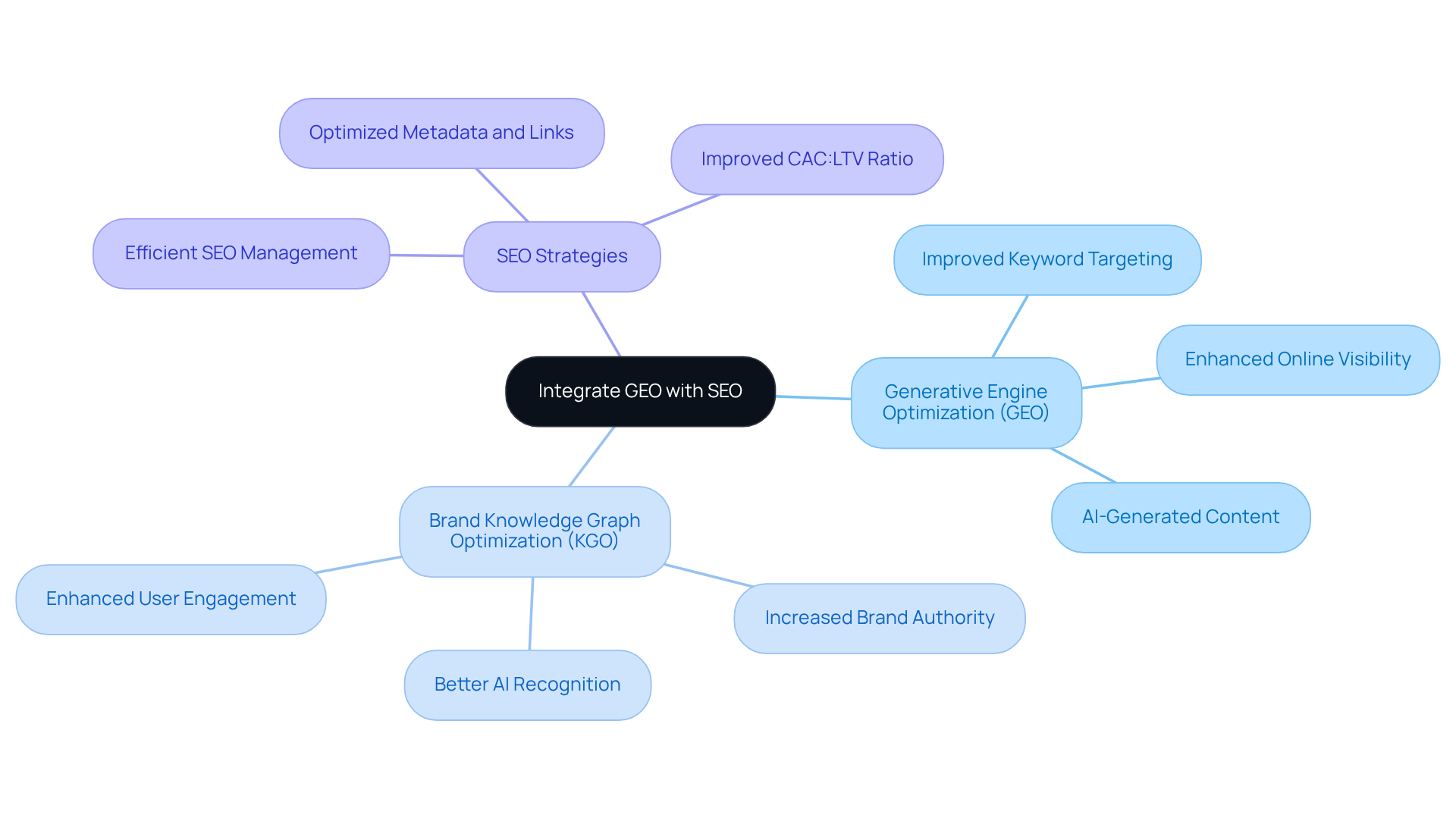 The center represents the main idea of integration, with branches showing the strategies and their benefits. Each color-coded section highlights how these strategies contribute to improving online visibility for healthcare businesses. The center represents the main idea of integration, with branches showing the strategies and their benefits. Each color-coded section highlights how these strategies contribute to improving online visibility for healthcare businesses.