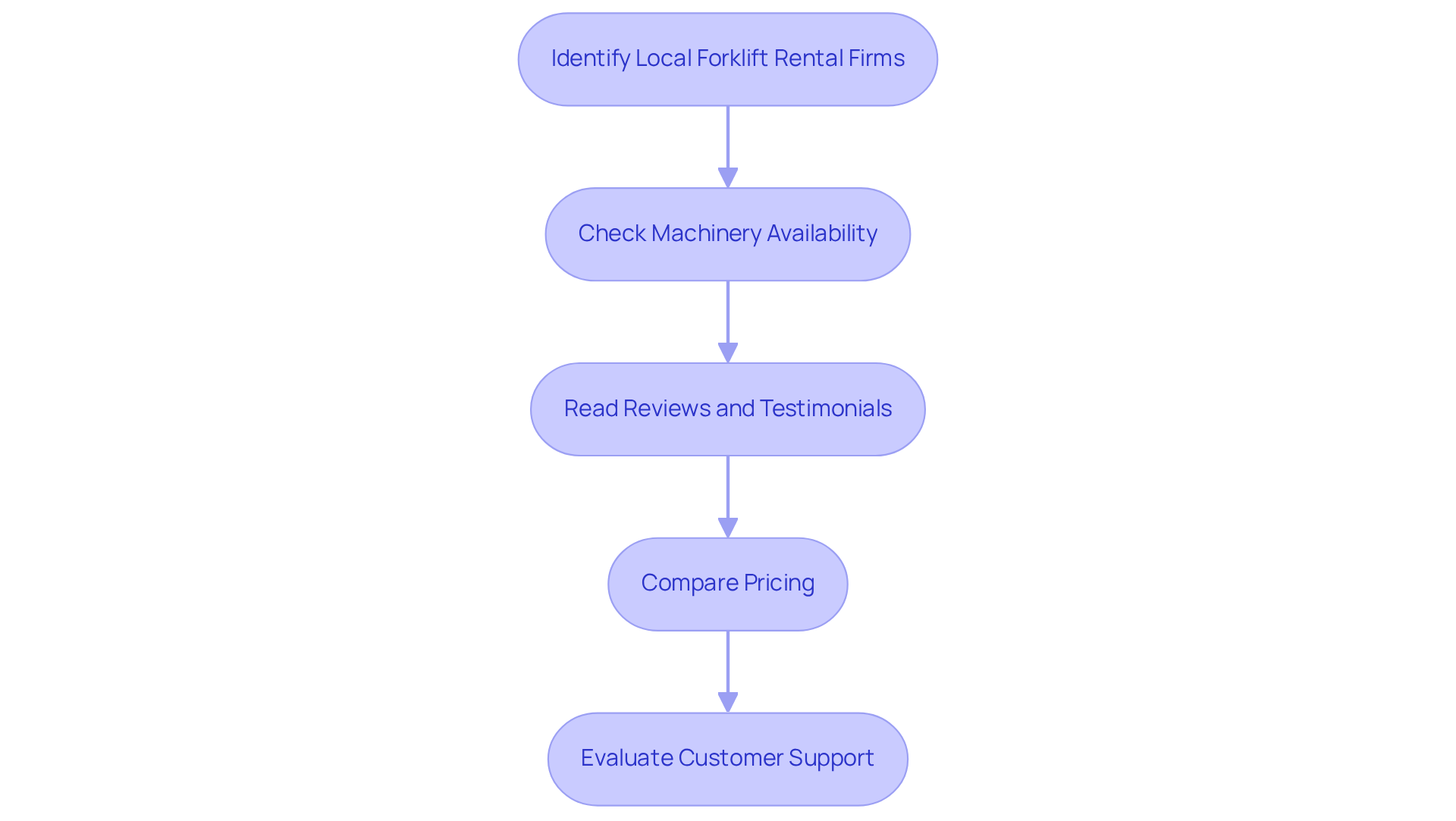 Each box represents a step in the process of finding the right forklift rental company. Follow the arrows to see how to move from one step to the next, ensuring you cover all important aspects.