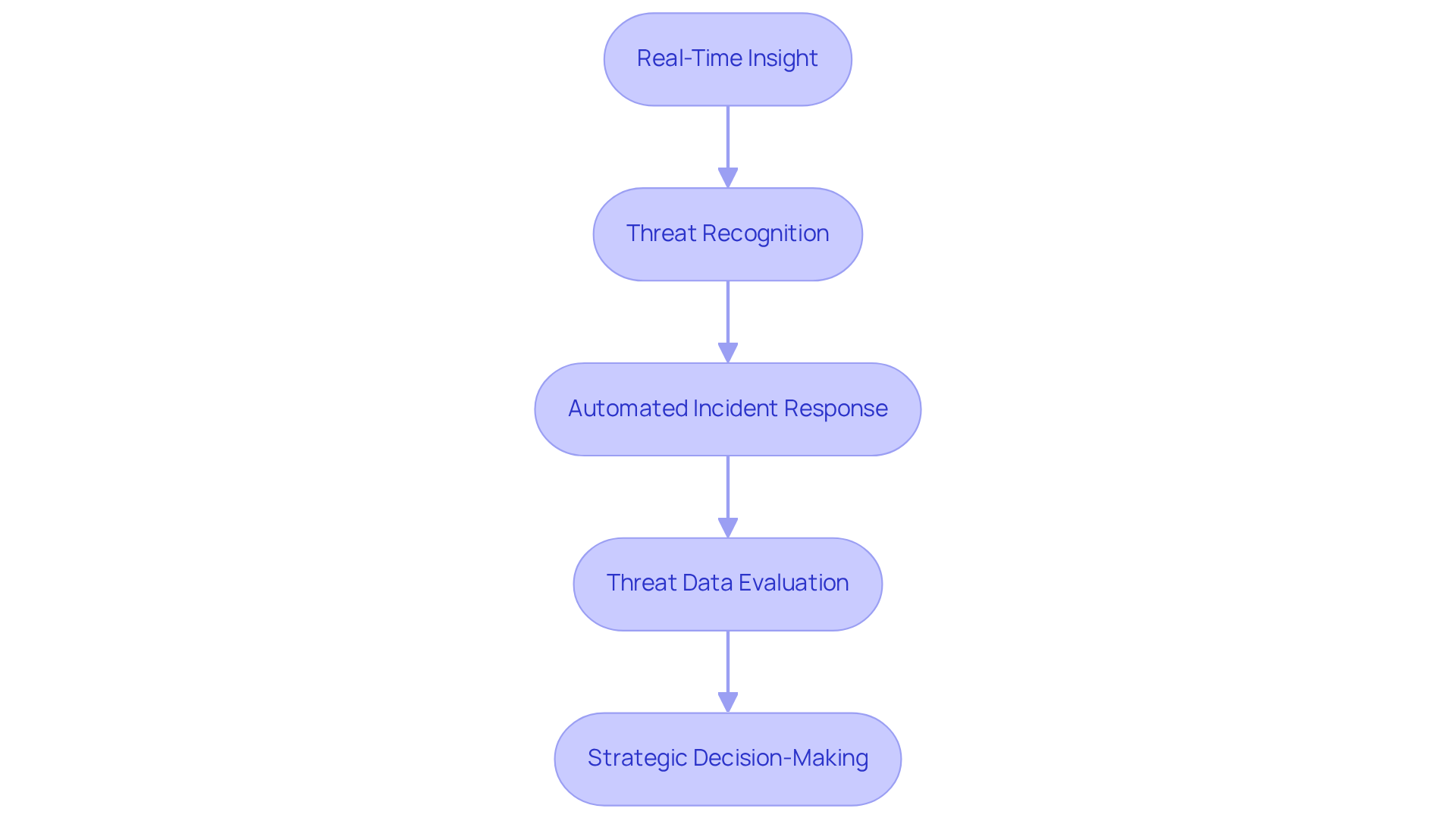 This flowchart shows how organizations use Threat Intelligence EDR solutions to detect and respond to cyber threats. Each box represents a key step in the process, and the arrows show the order in which these actions occur. This flowchart shows how organizations use Threat Intelligence EDR solutions to detect and respond to cyber threats. Each box represents a key step in the process, and the arrows show the order in which these actions occur.