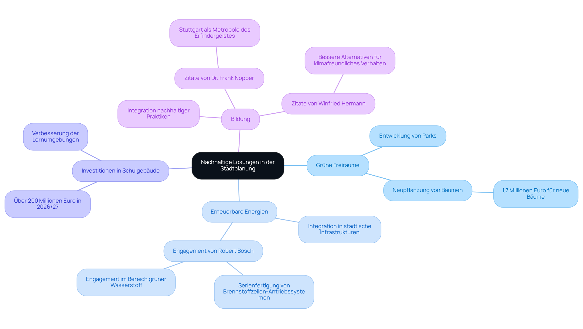 Im Zentrum steht das Thema nachhaltige Stadtplanung. Die Äste zeigen verschiedene wichtige Bereiche, die zur Nachhaltigkeit beitragen, und die Unteräste geben spezifische Beispiele oder Zitate an, die die Bedeutung dieser Themen verdeutlichen.