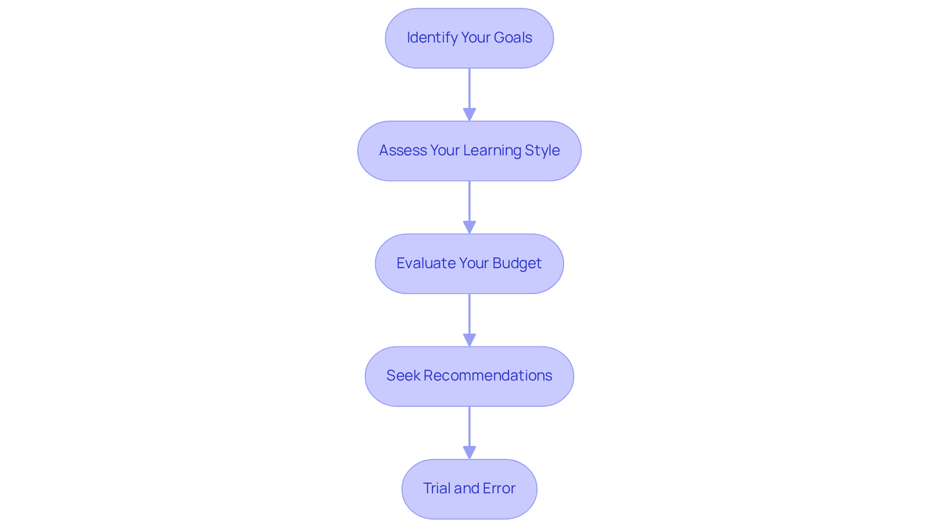 Each box represents a step in the process of selecting relationship support. Follow the arrows to navigate through the steps, starting from your goals all the way to trying out different resources.