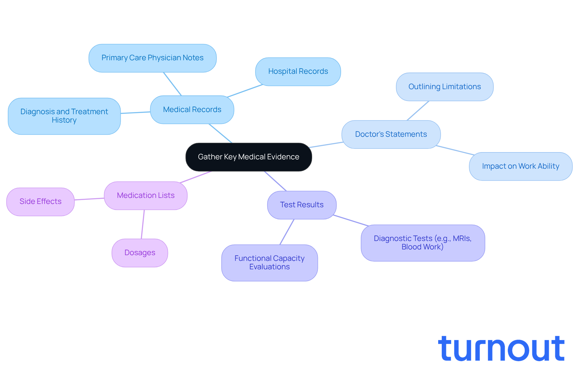 Start at the center with the main goal of gathering evidence, then follow the branches to see the types of documents you need. Each branch represents a category of evidence that can help strengthen your case.