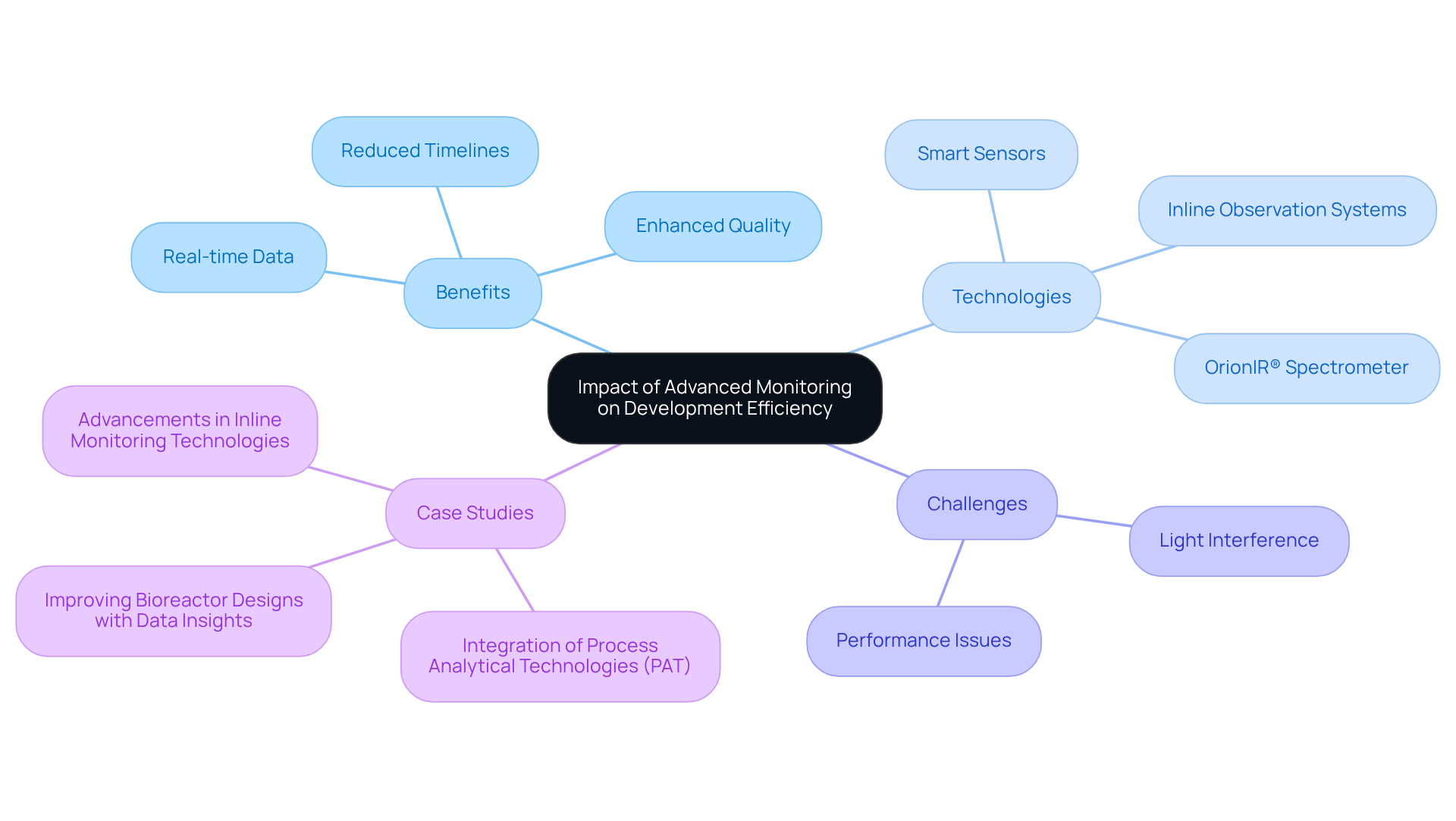 This mindmap starts with the main idea in the center and branches out to show how advanced monitoring technologies affect drug development efficiency. Each branch represents a different aspect, like benefits or challenges, helping you see the connections and importance of each part. This mindmap starts with the main idea in the center and branches out to show how advanced monitoring technologies affect drug development efficiency. Each branch represents a different aspect, like benefits or challenges, helping you see the connections and importance of each part.