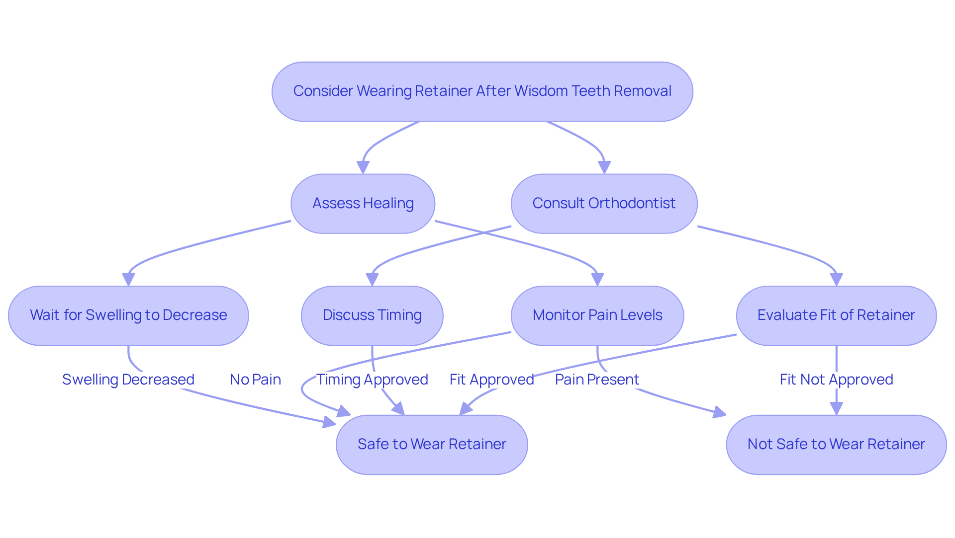 This flowchart guides you through the important steps to consider before using a retainer after surgery. Start at the top and follow the arrows to see what you should assess and who to consult to ensure a safe recovery.