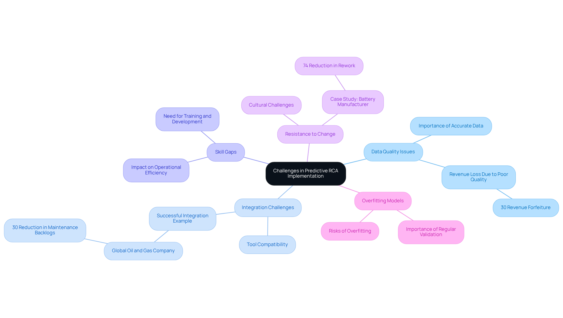 The central node represents the main topic, while each branch highlights a specific challenge. Follow the branches to explore key points and examples related to each challenge.