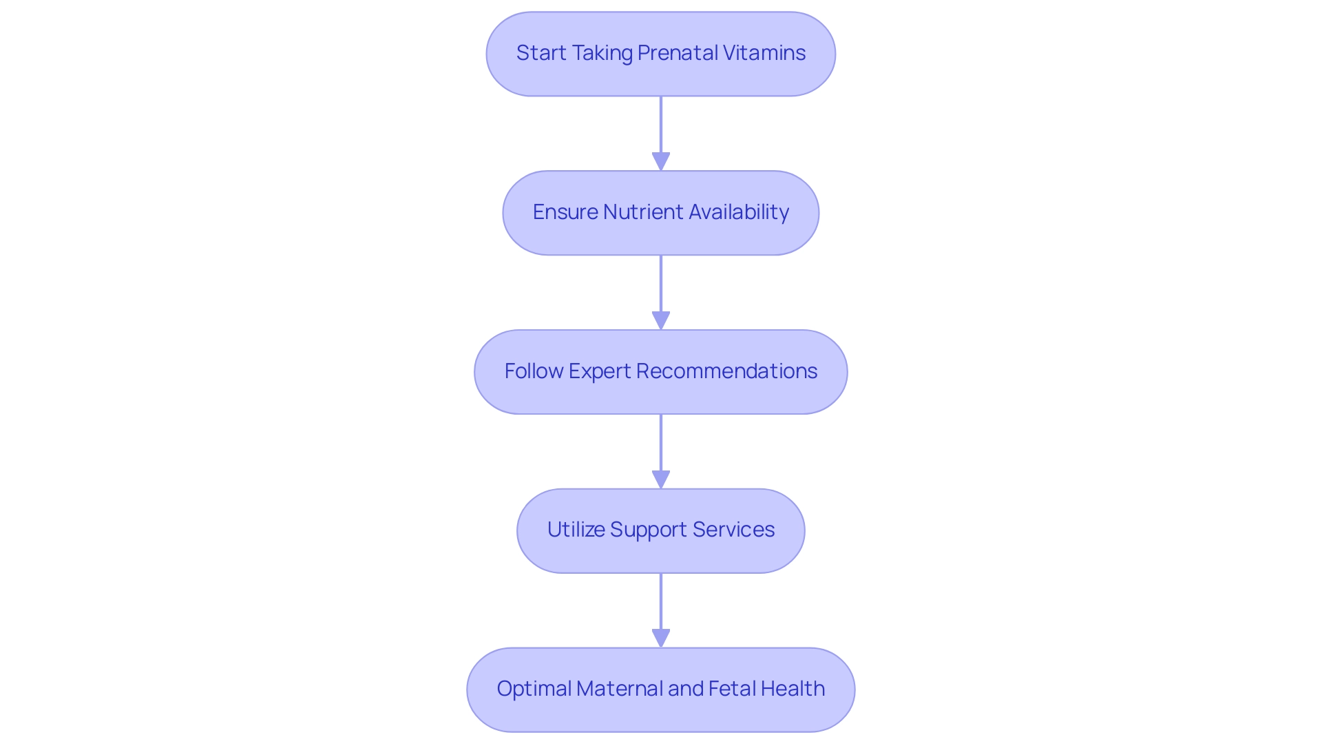 Each box represents a step in the prenatal vitamin regimen process, with arrows indicating the recommended sequence for optimal maternal and fetal health.