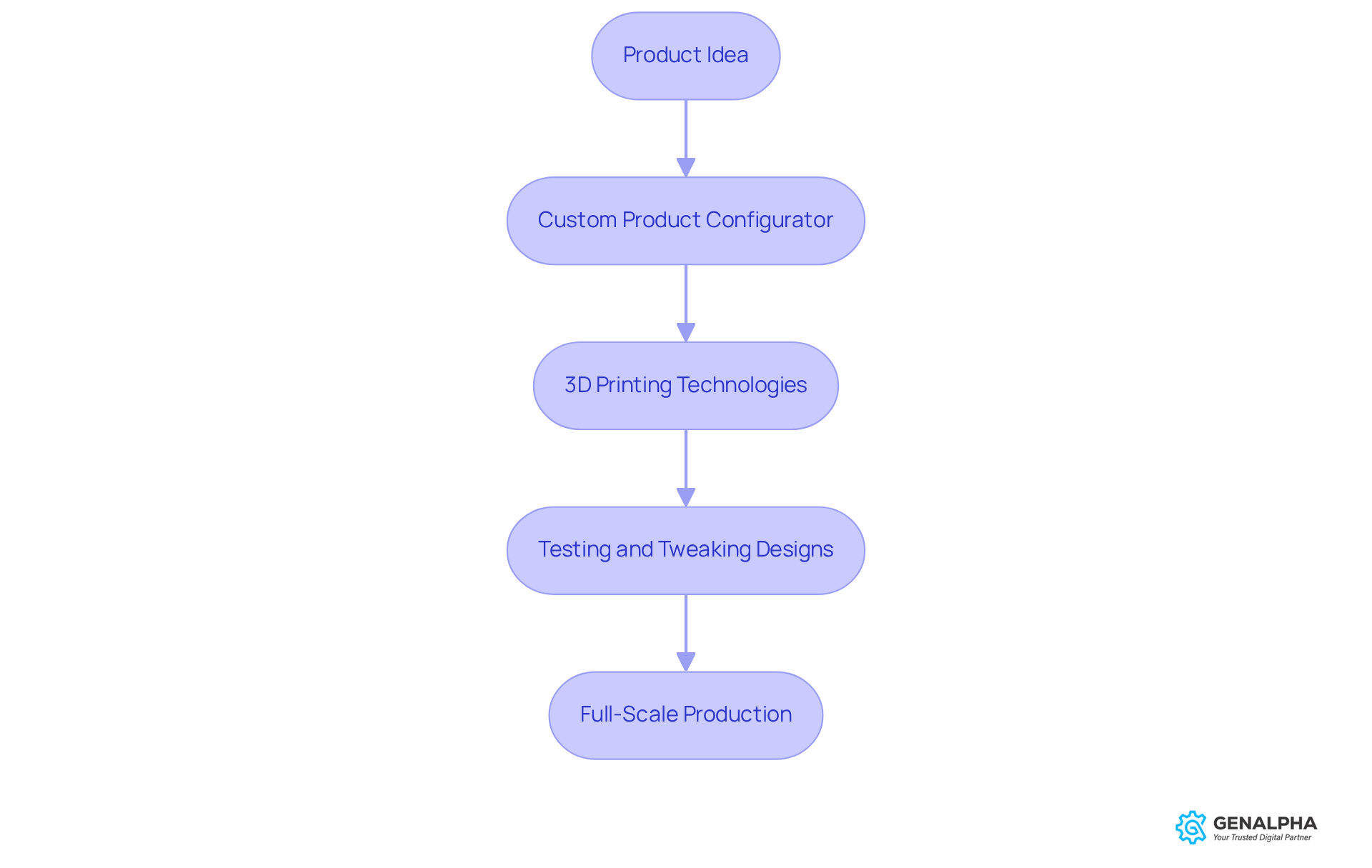 Follow the arrows to see how your product idea transforms through each step, from initial concept to final production, showcasing how Insta3D helps speed up the process. Follow the arrows to see how your product idea transforms through each step, from initial concept to final production, showcasing how Insta3D helps speed up the process.
