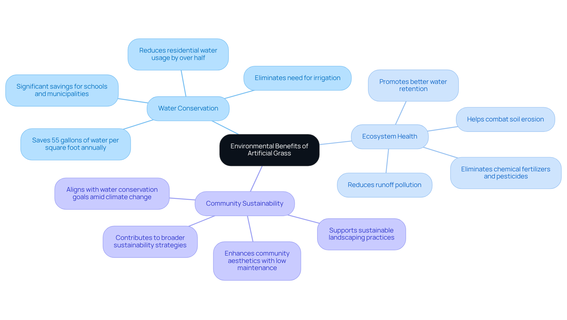 The center shows the main topic, while the branches highlight specific benefits. Each branch connects to important points that explain how artificial grass contributes to a healthier environment. The center shows the main topic, while the branches highlight specific benefits. Each branch connects to important points that explain how artificial grass contributes to a healthier environment.