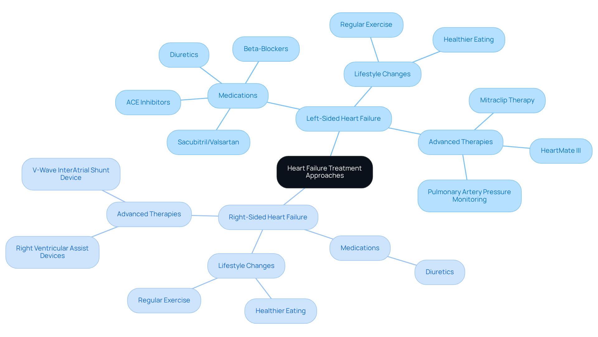The central node represents the overall treatment strategies for heart failure. Each branch shows specific approaches for left-sided and right-sided heart failure, helping you understand the differences and similarities in treatment.