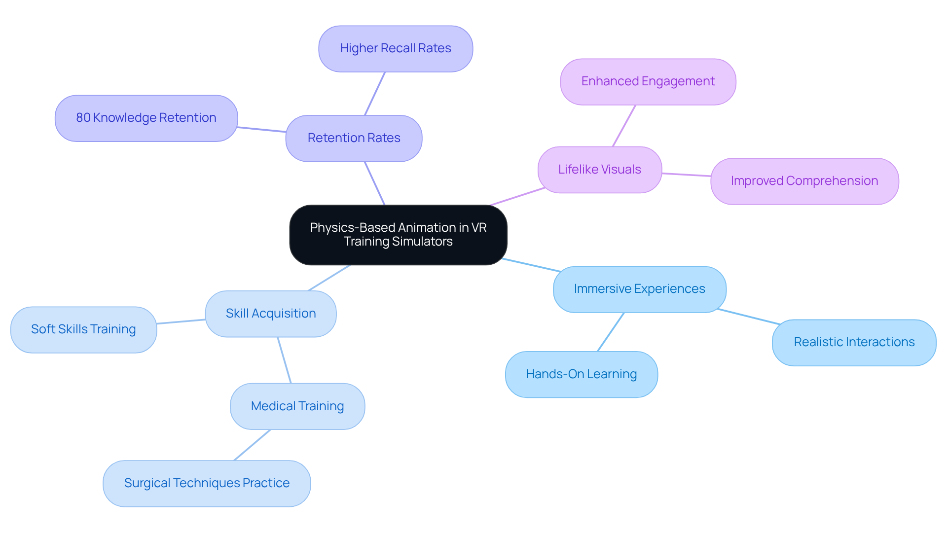 The central node represents the main topic, while the branches illustrate various applications and benefits. Each color-coded branch helps you see how different aspects contribute to the overall effectiveness of VR training.