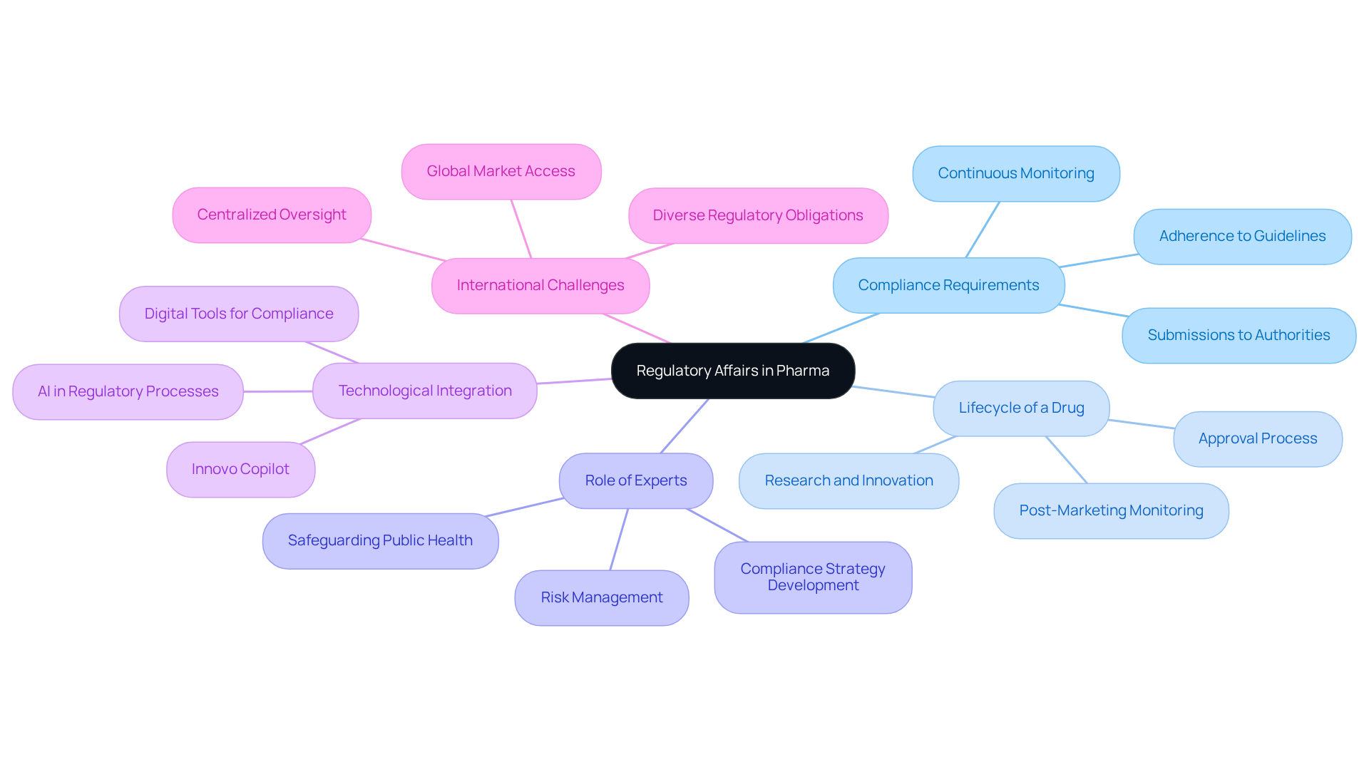 This mindmap starts with the central idea of regulatory affairs in pharma and branches out into various key topics. Each branch represents a different aspect of regulatory affairs, helping you see how they connect and contribute to the overall understanding of compliance in the pharmaceutical industry. This mindmap starts with the central idea of regulatory affairs in pharma and branches out into various key topics. Each branch represents a different aspect of regulatory affairs, helping you see how they connect and contribute to the overall understanding of compliance in the pharmaceutical industry.