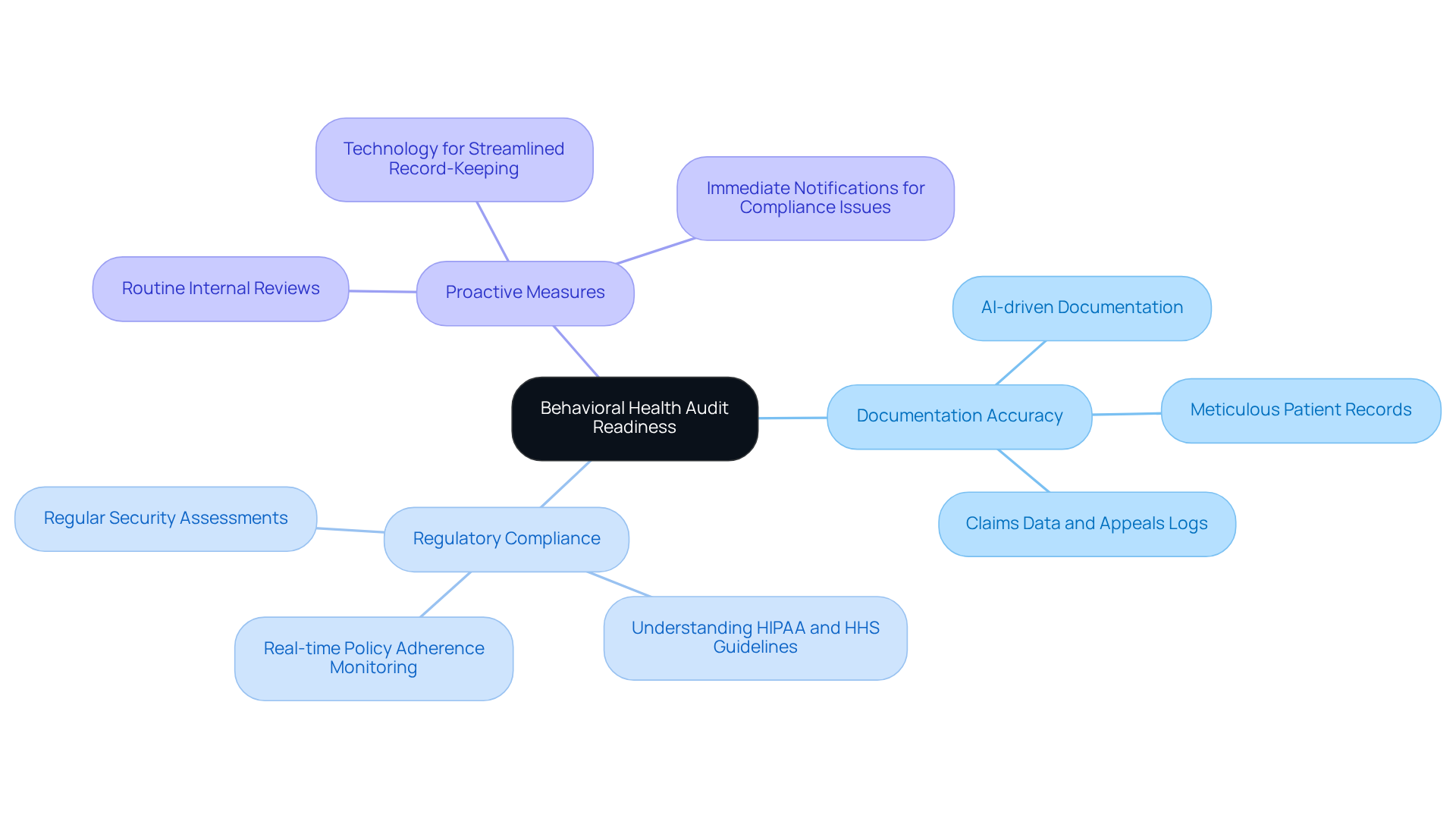 Start at the center with the main topic of audit readiness, then explore each branch to see the essential components and their specific actions. Each color represents a different area of focus, helping you understand how they all connect.