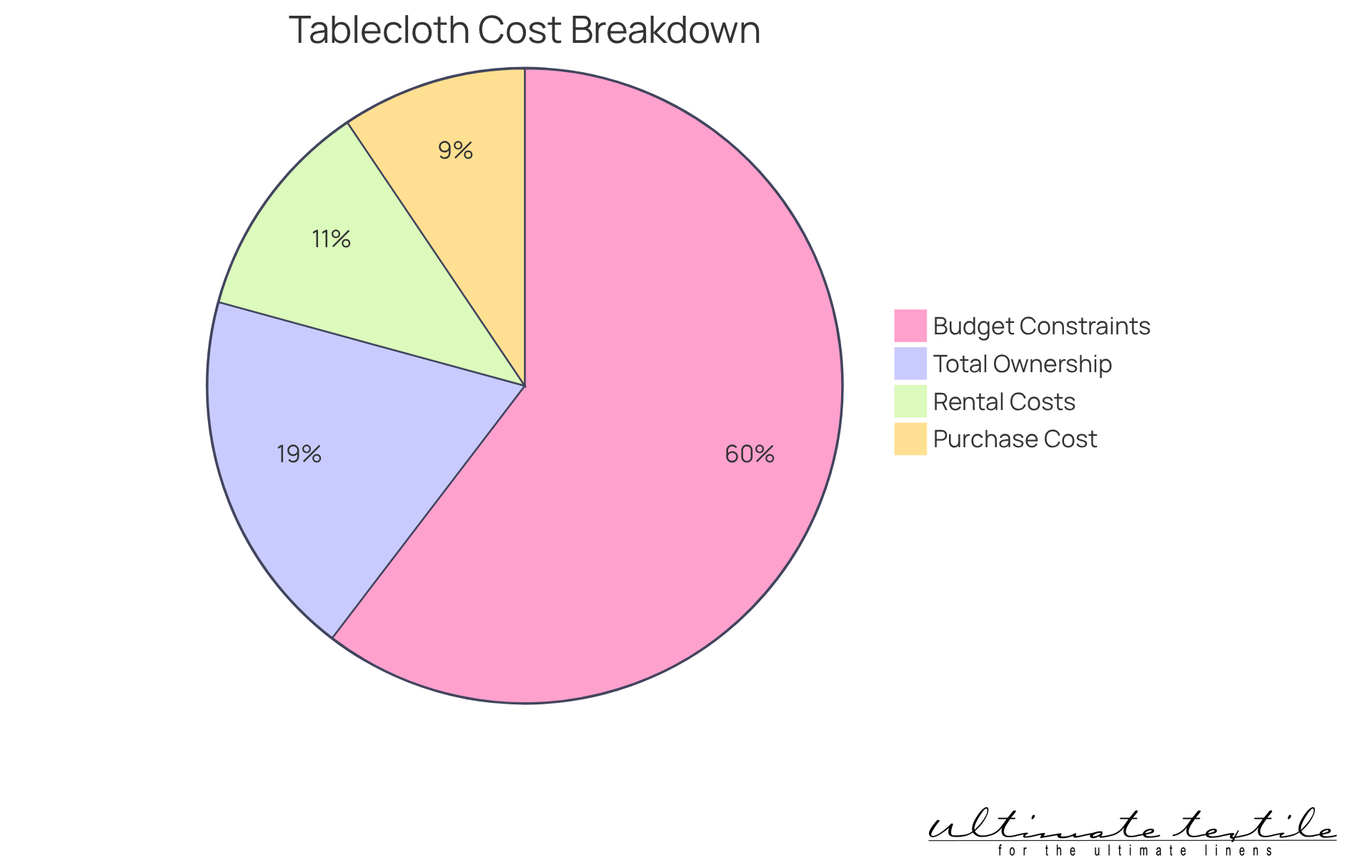 This chart shows how the costs break down between renting and buying tablecloths. The larger the segment, the greater the financial impact, highlighting how rental services can save you money.