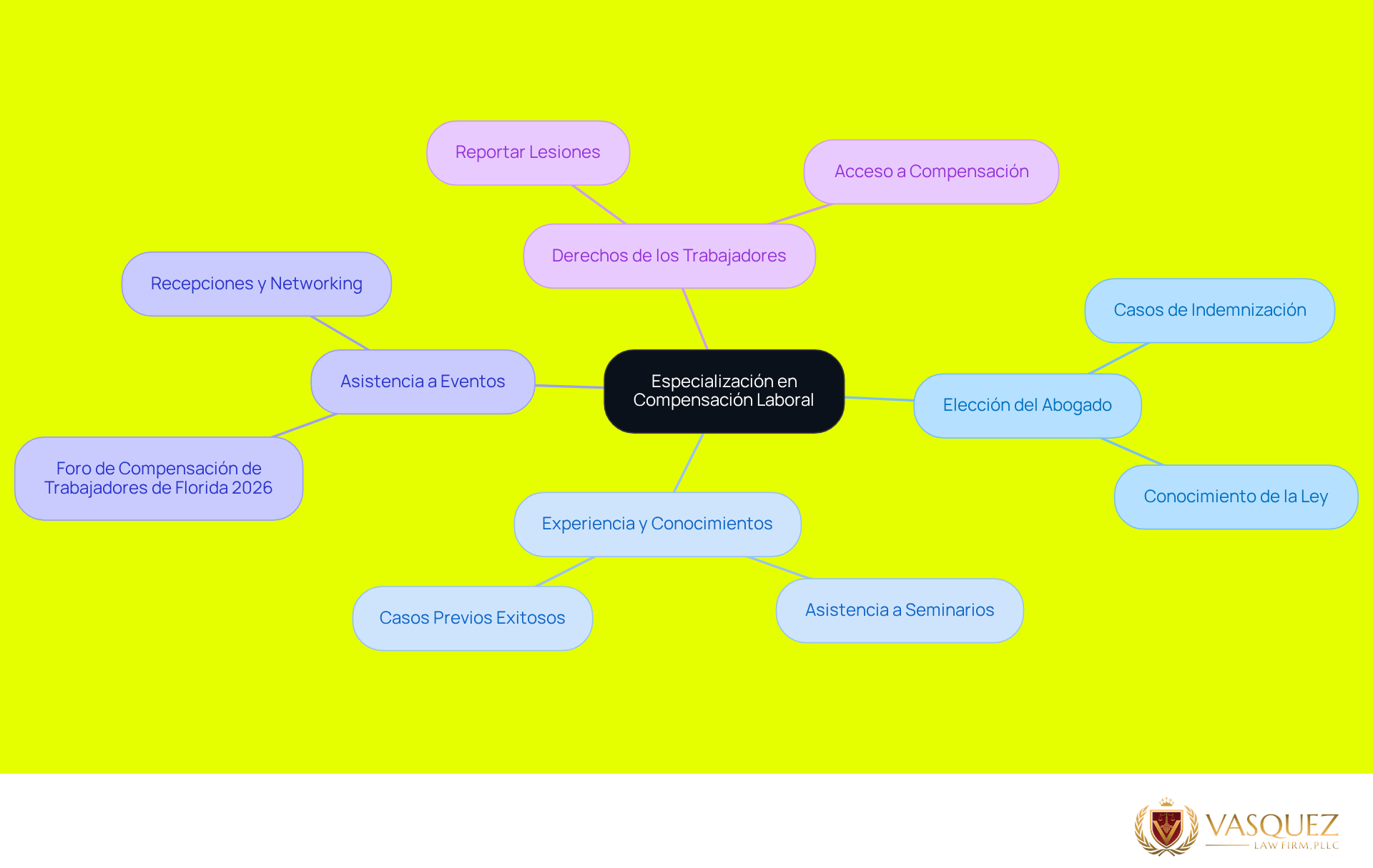 Este mindmap te ayuda a entender cómo se relacionan los diferentes aspectos de la elección de un abogado especializado en compensación laboral. Desde la elección del abogado hasta la importancia de asistir a eventos, cada rama muestra un elemento clave en la lucha por los derechos de los trabajadores.