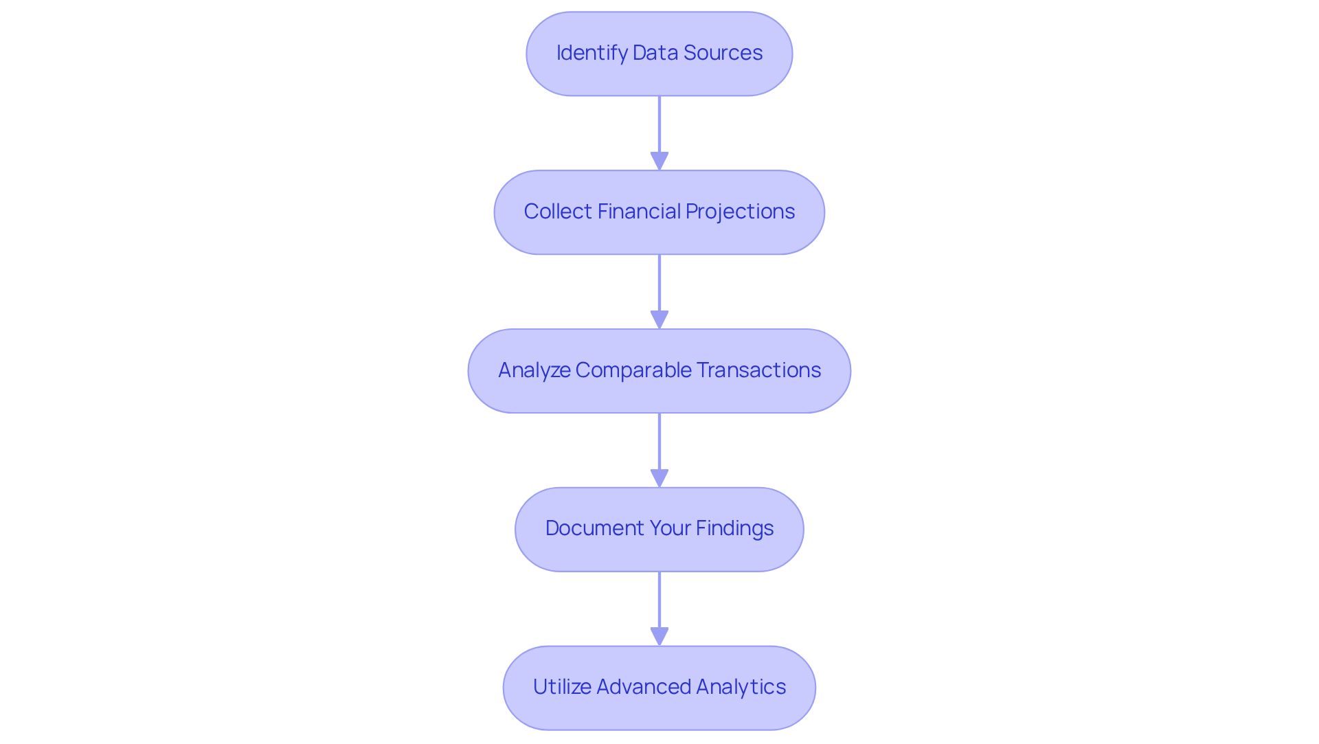 Each box represents a step in the process of assessing royalty data. Follow the arrows to see how each step leads to the next, helping you understand the complete workflow for a thorough royalty assessment.