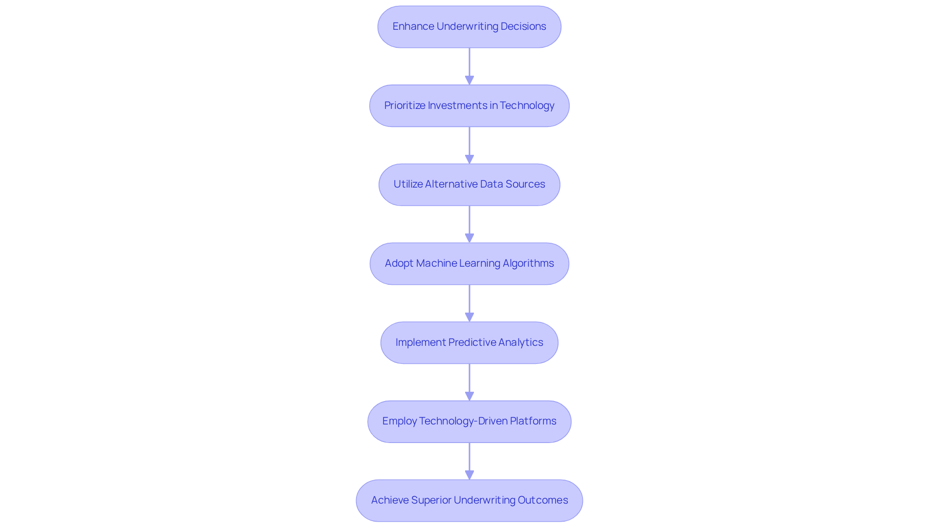Follow the arrows to see how each step contributes to better underwriting decisions - starting from investments in technology to achieving superior outcomes.