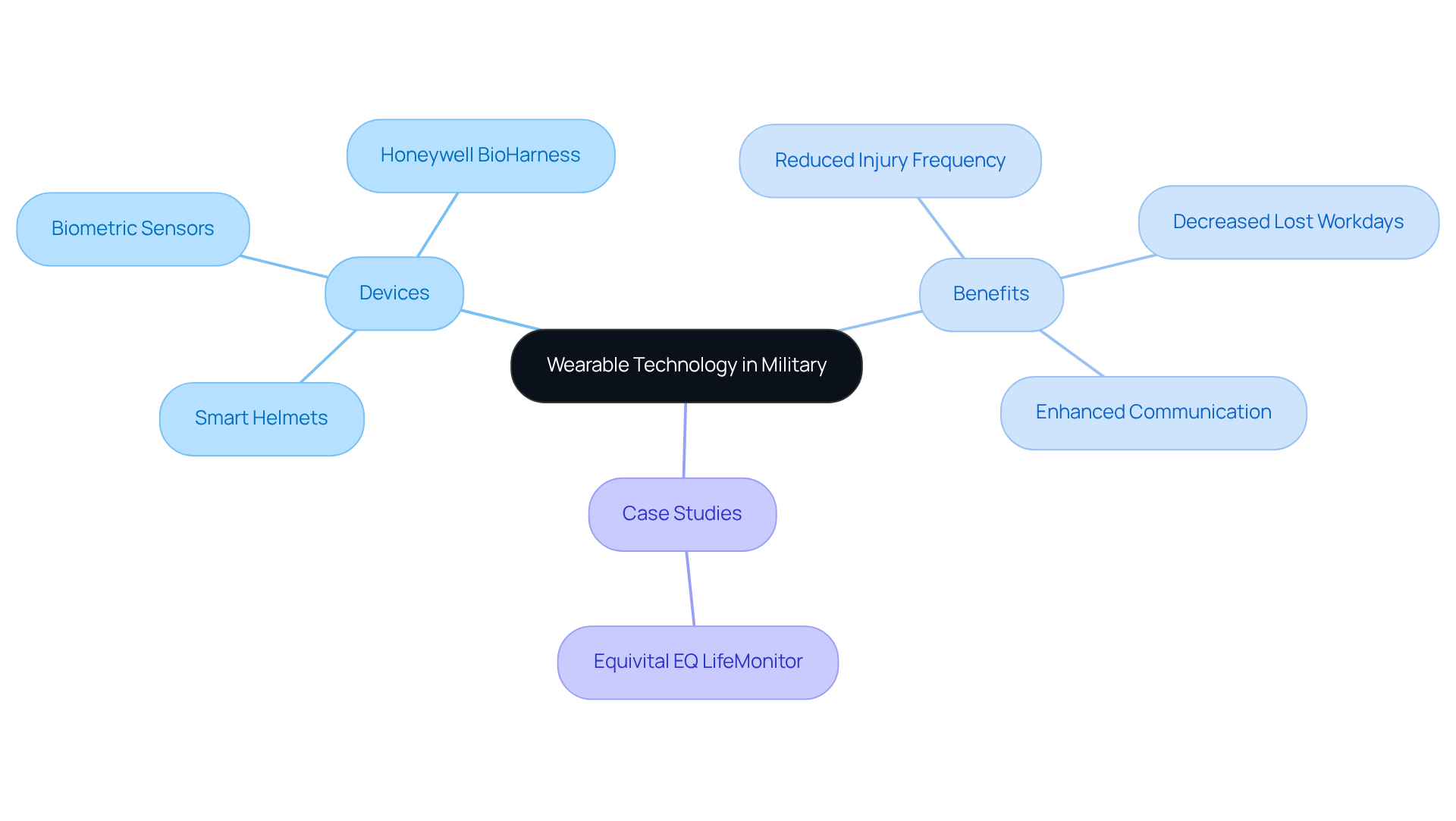 This mindmap illustrates how wearable technology is transforming military operations. Each branch shows a key area of focus, helping you understand the various devices and their impacts on soldiers' situational awareness. This mindmap illustrates how wearable technology is transforming military operations. Each branch shows a key area of focus, helping you understand the various devices and their impacts on soldiers' situational awareness.