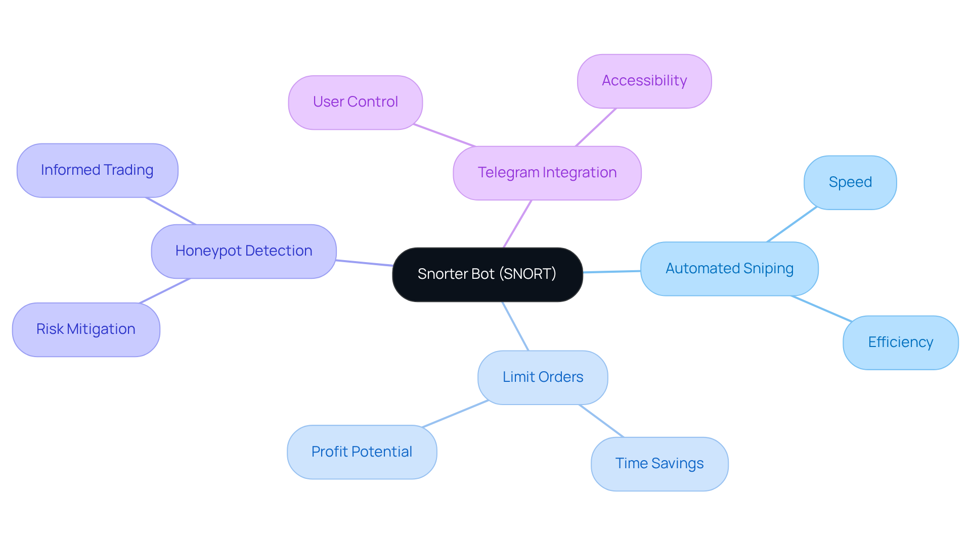 The central node represents Snorter Bot, while the branches show its key features and the sub-branches highlight the benefits of each feature. This layout helps you visualize how Snorter Bot can transform your trading experience.