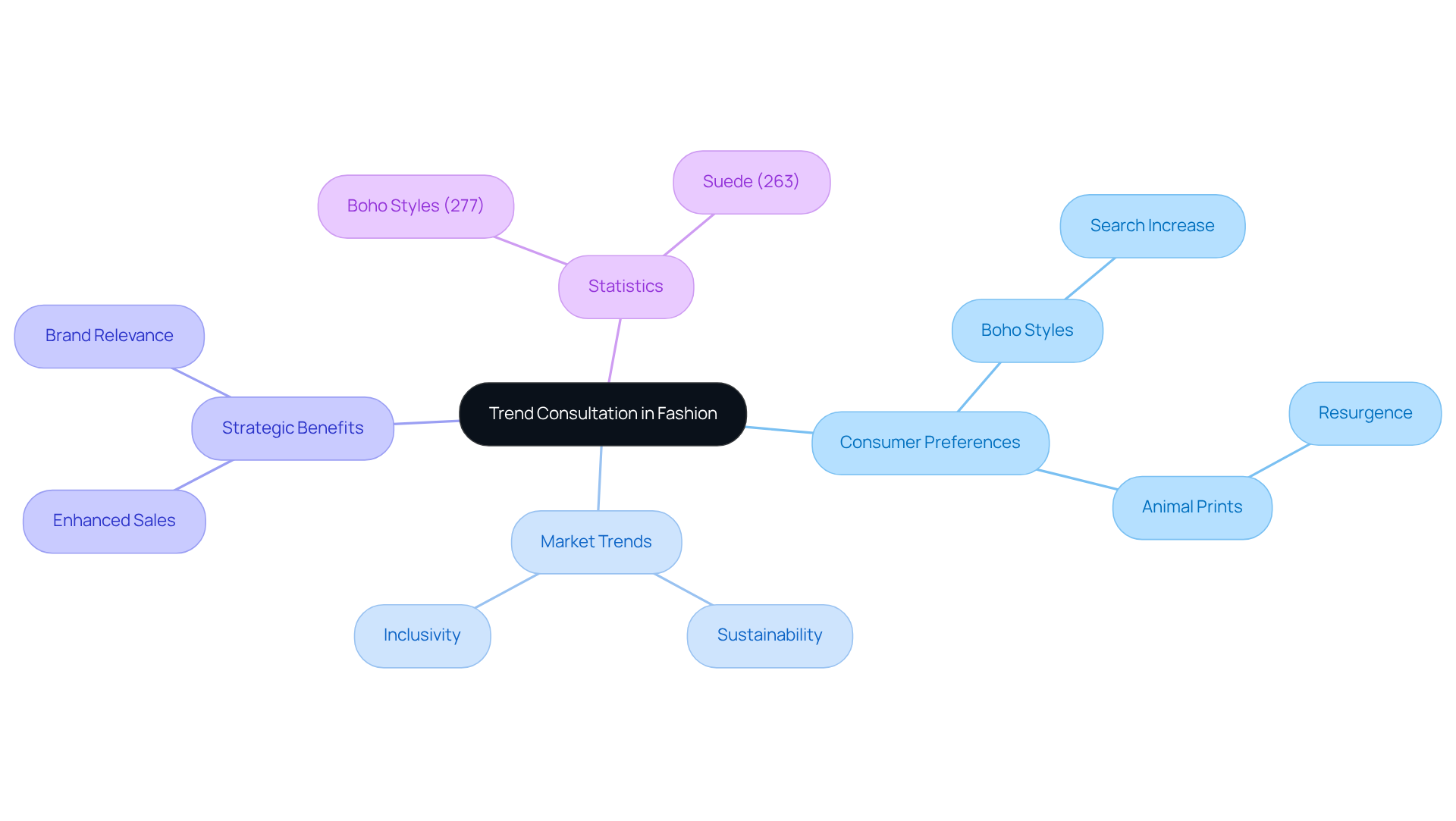 The central idea is trend consultation. Each branch explores different facets like consumer preferences and statistics. The size of the branches reflects their significance in the discussion.