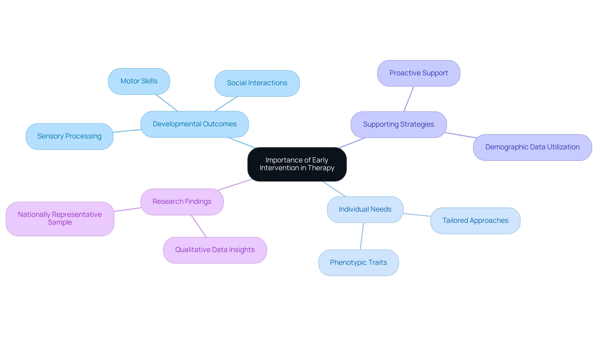 The central node represents the main topic, with branches showing key aspects like developmental outcomes, individual needs, and supporting strategies.