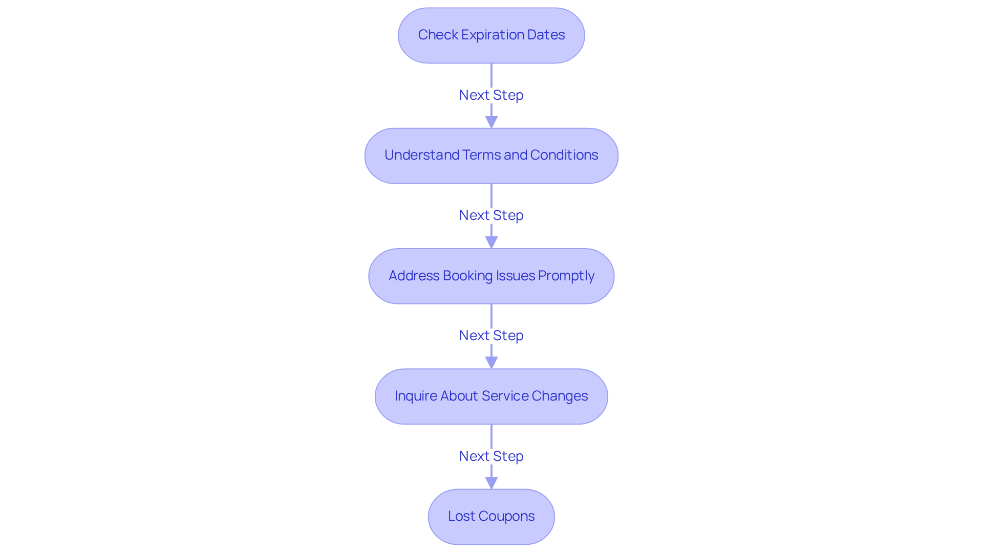 This flowchart guides you through key strategies for resolving issues with your massage voucher. Each box represents a step to take, helping you navigate the process smoothly.