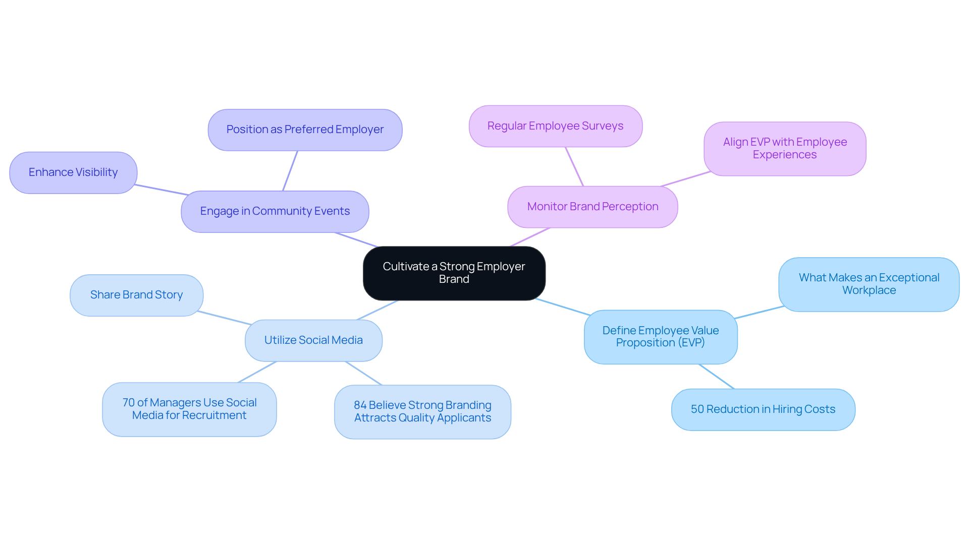 The central node represents the main goal of cultivating an employer brand. Each branch shows a strategy, and the sub-branches provide details or statistics that support the strategy. Follow the branches to understand how each part contributes to the overall goal.