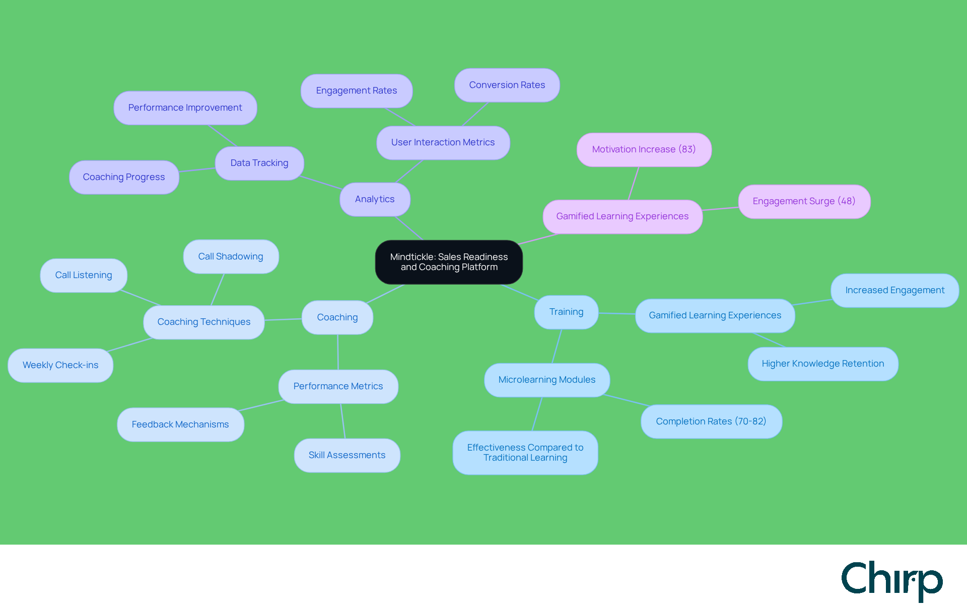 This mindmap illustrates how Mindtickle integrates various elements to enhance sales readiness. Start at the center with the main platform, then explore how training, coaching, and analytics work together to prepare teams for success.