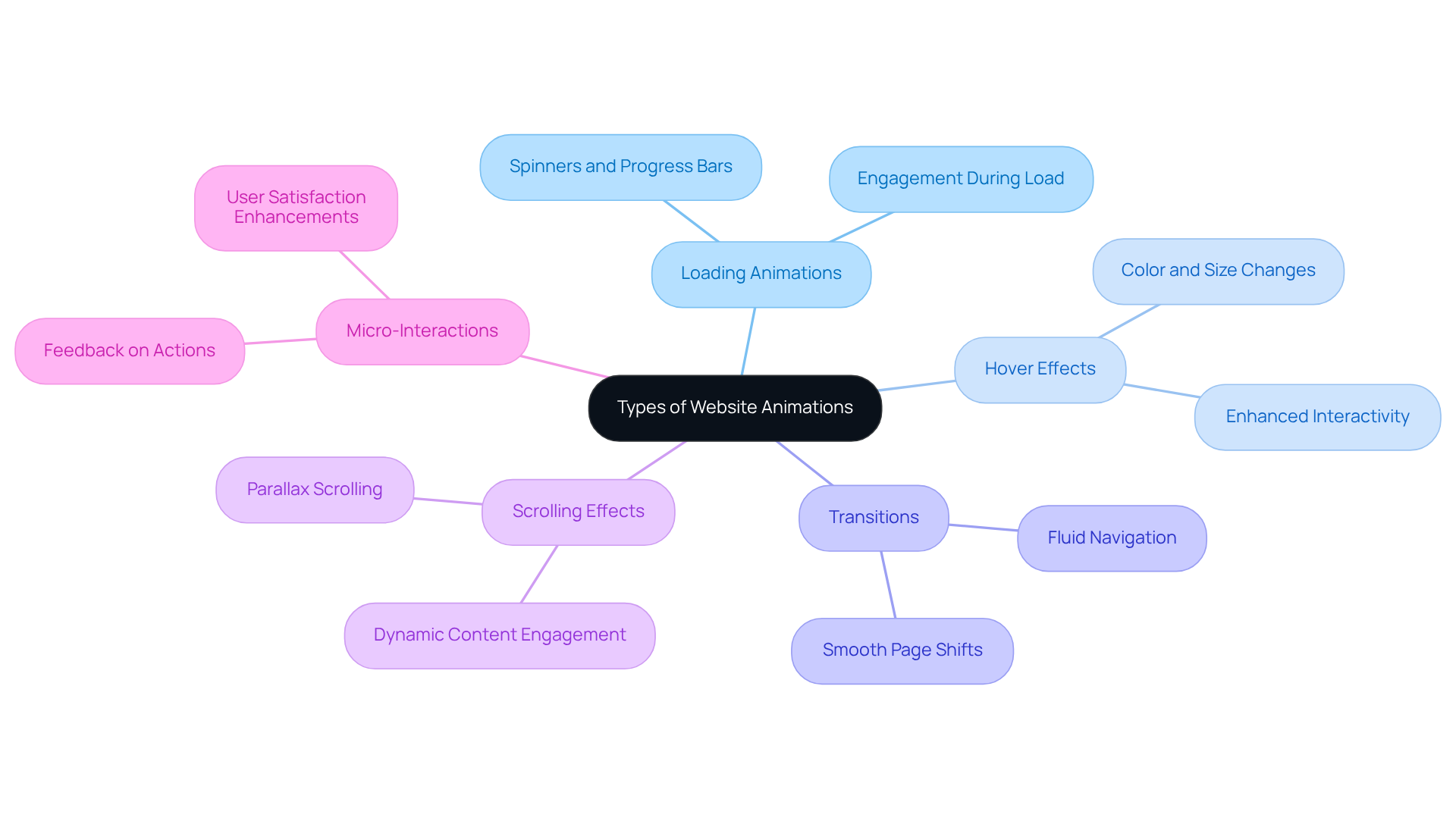 The center represents the main topic of website animations, with branches leading to different types. Each type has a brief description that explains its purpose, helping you understand how they can enhance user engagement on your site.