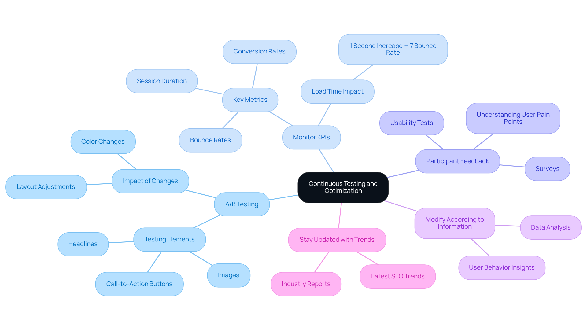 The central node represents the main focus of continuous testing and optimization. Each branch shows a key practice, and the sub-branches provide additional details or actions related to that practice. This layout helps you understand how each part contributes to the overall strategy.