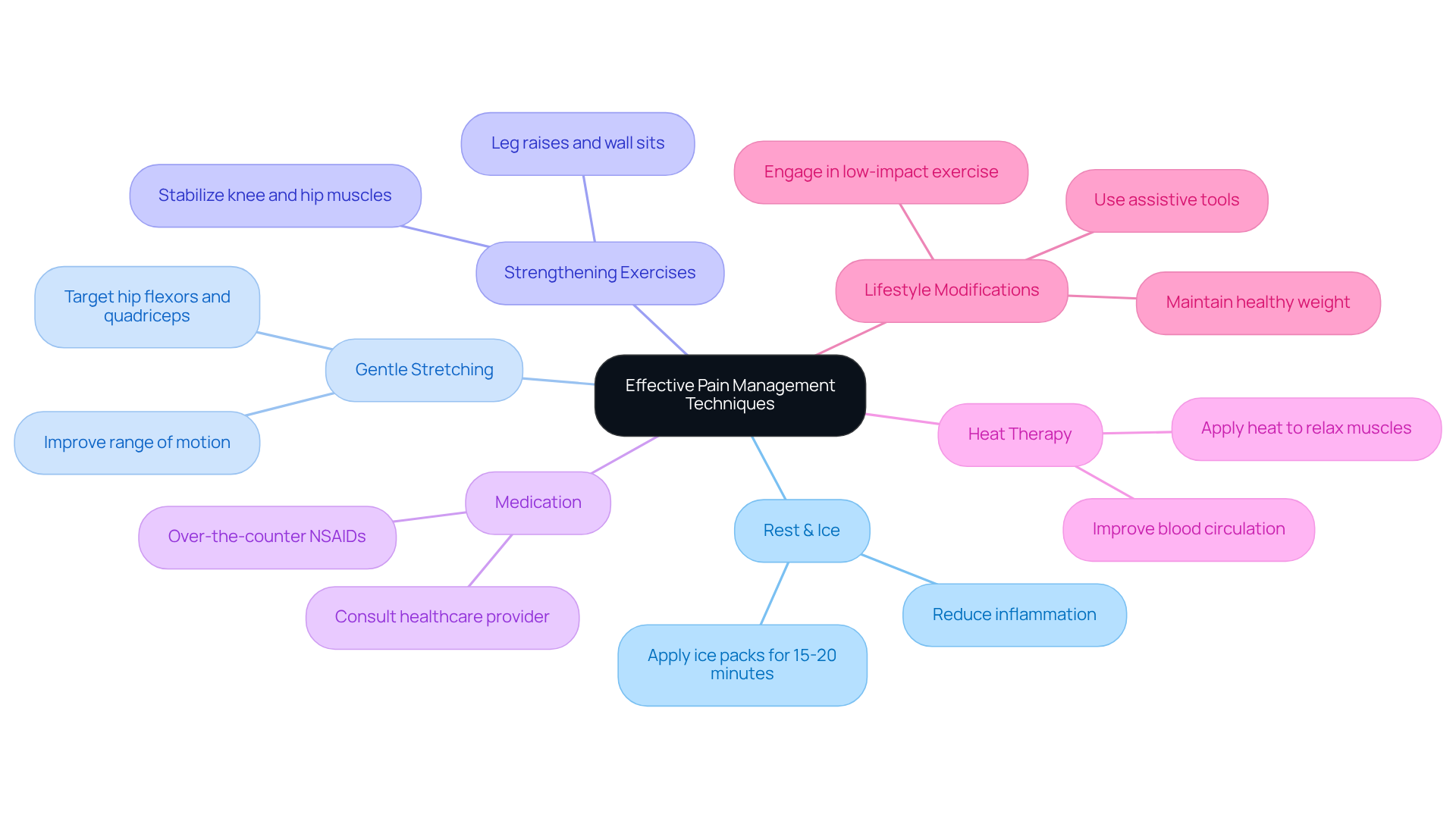 The central node represents the overall theme of pain management. Each branch shows a different technique, and the sub-branches provide details on actions or benefits related to that technique. This layout helps you see how various strategies connect and support each other in managing knee pain. The central node represents the overall theme of pain management. Each branch shows a different technique, and the sub-branches provide details on actions or benefits related to that technique. This layout helps you see how various strategies connect and support each other in managing knee pain.