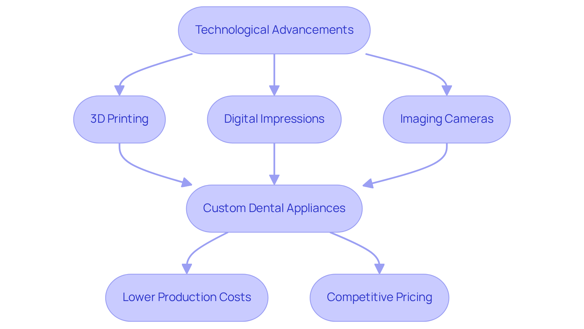 Follow the arrows to see how innovations in dental technology lead to better, more affordable denture options. Each step shows how one advancement connects to the next, ultimately benefiting you.