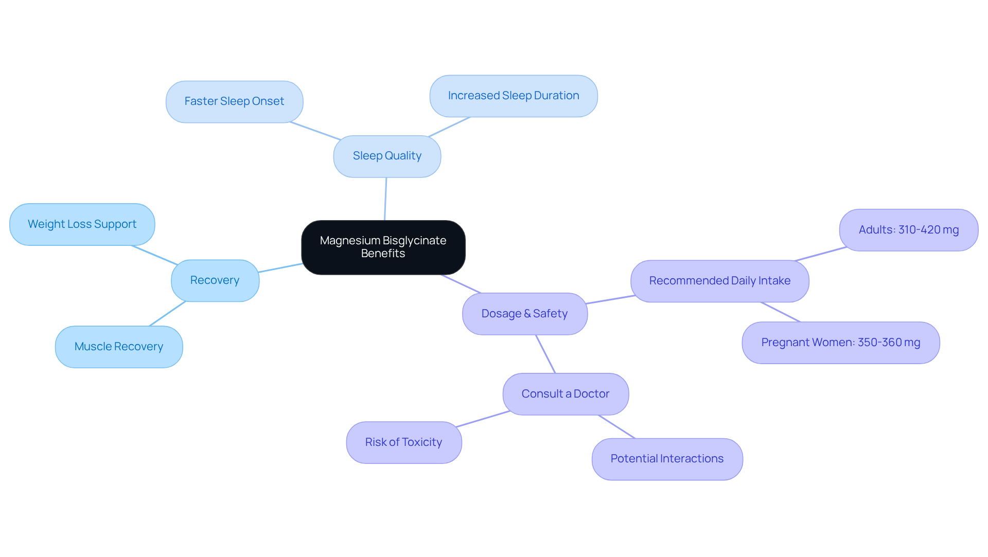 This mindmap shows how magnesium bisglycinate can help with recovery and sleep. Start at the center with the main benefits, then explore each branch to see how magnesium supports your fitness journey and wellness goals.