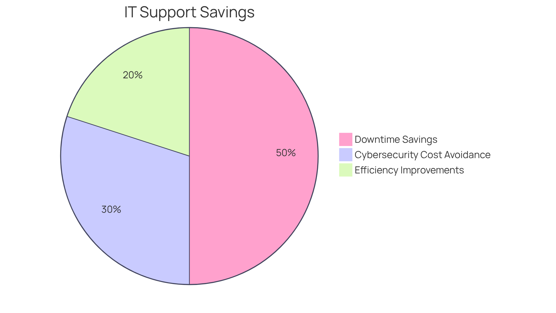Each slice of the pie shows how much each benefit contributes to the total savings from 24/7 IT support. The larger the slice, the more significant that benefit is in reducing costs.