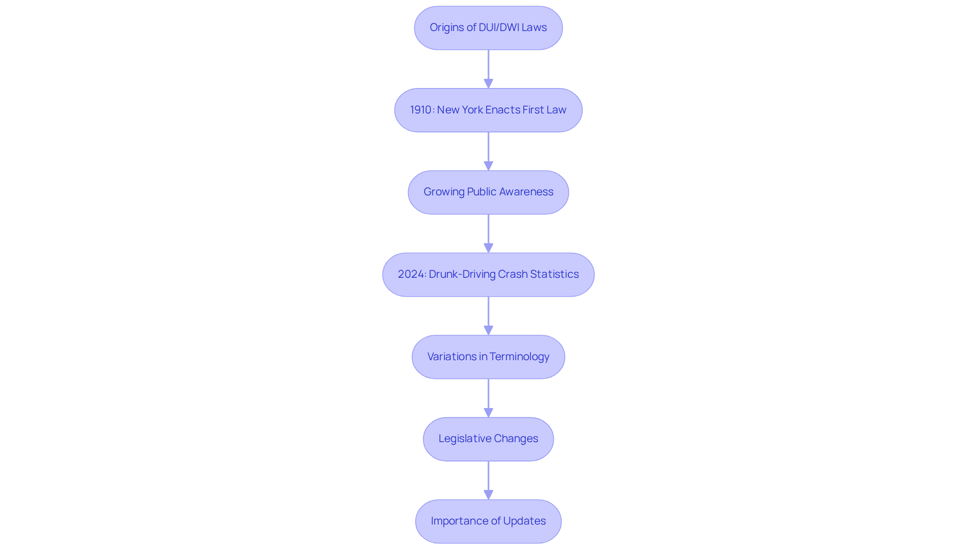 This flowchart shows how DUI and DWI laws have changed over time. Each box represents a significant event or change, and the arrows indicate the progression from one point to the next. Follow the flow to understand how awareness and legislation have evolved.