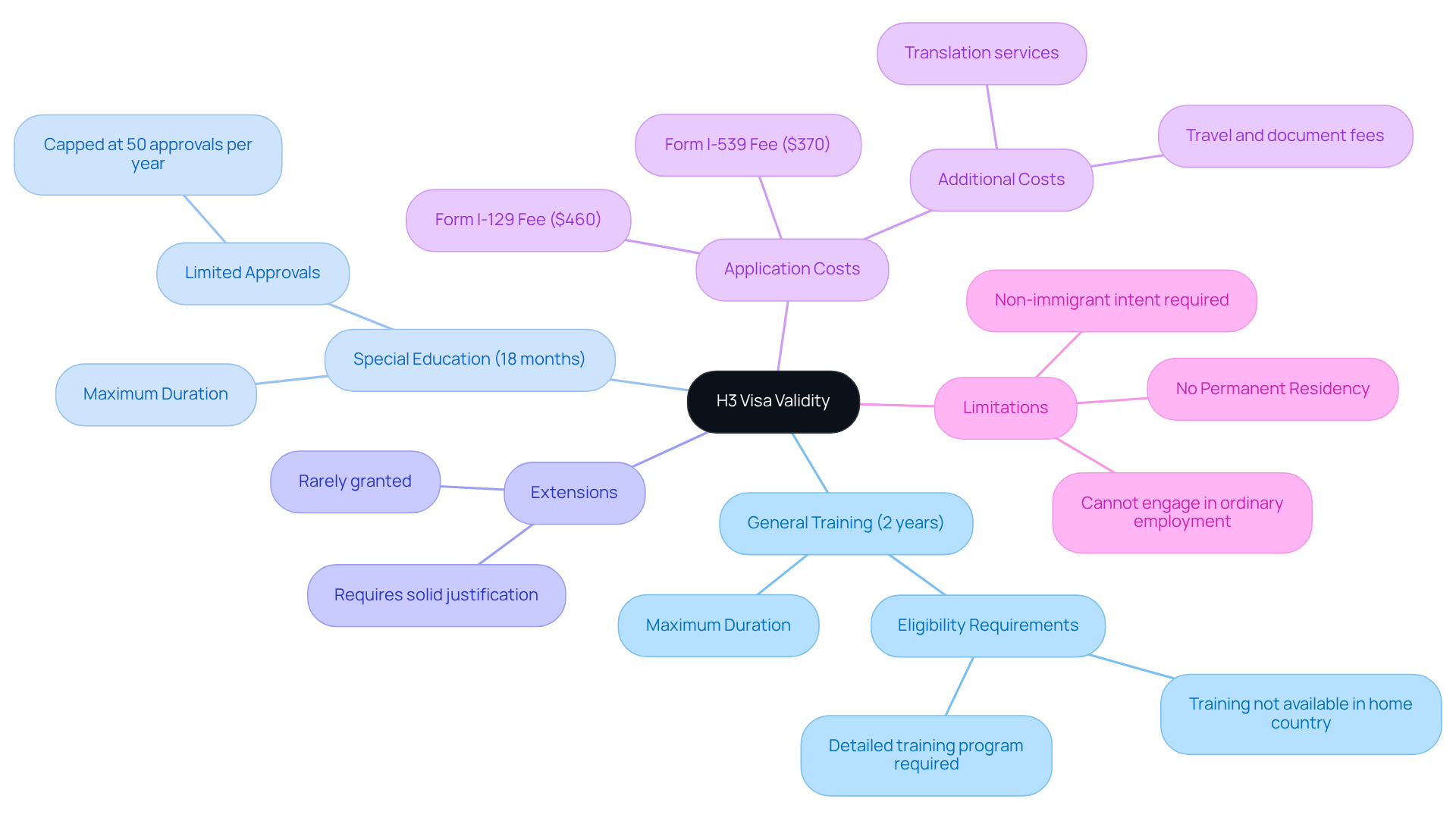 This mindmap starts with the main topic of H3 Visa Validity at the center. Each branch represents a different aspect of the visa, such as duration, costs, and limitations. Follow the branches to explore the details related to each category.