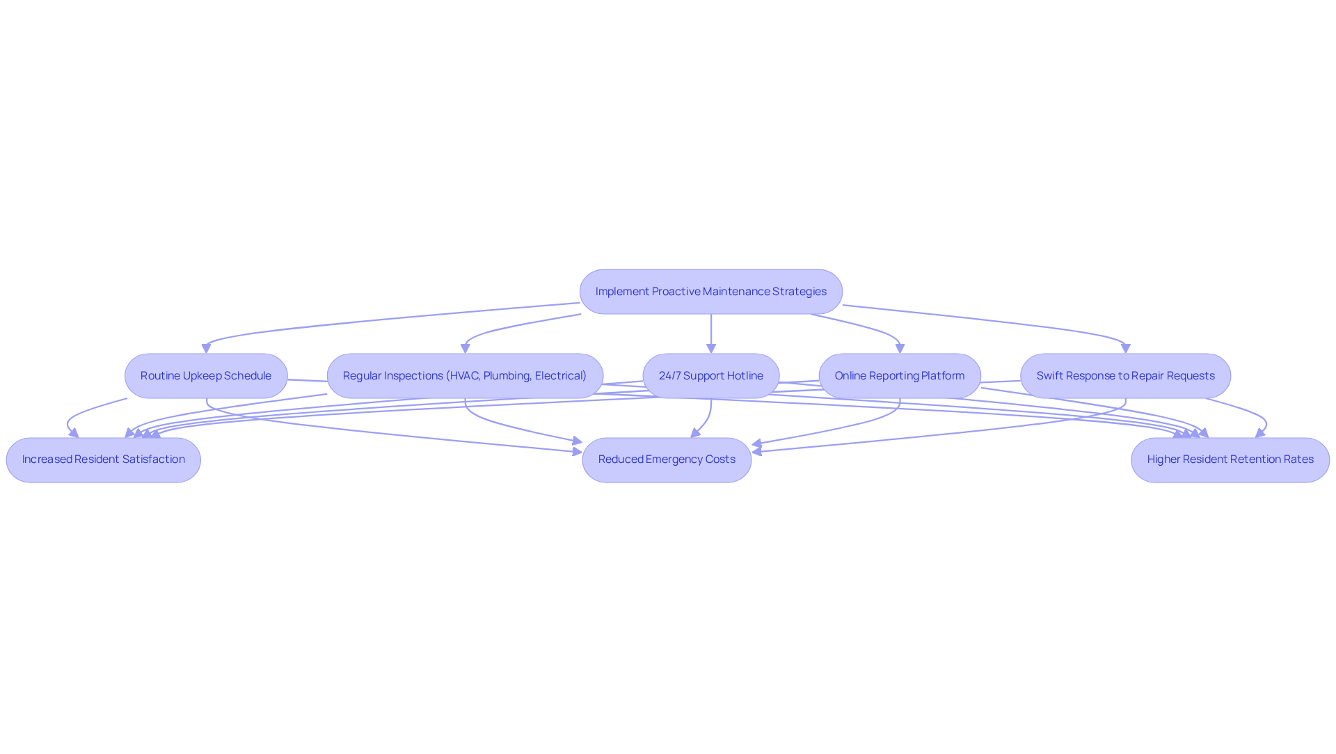 This flowchart outlines the steps property managers can take to ensure resident satisfaction through proactive maintenance. Each step leads to positive outcomes, making it clear how these strategies contribute to a better living experience.