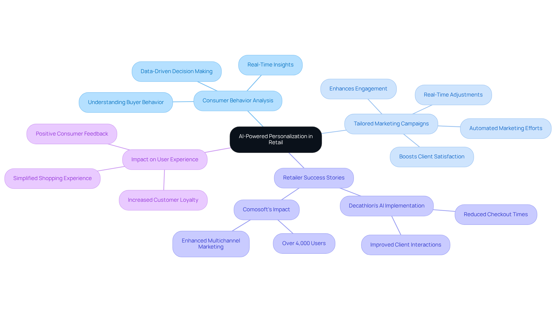 The central node represents the main theme, while the branches show different aspects of how AI personalization impacts retail. Each sub-point provides more detail on the benefits and examples, making it easy to see the connections.