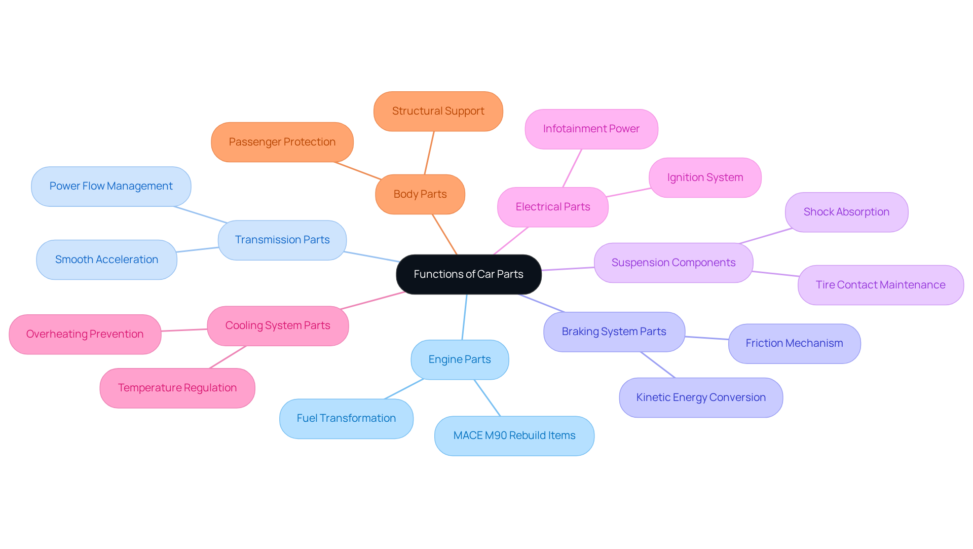 This mindmap illustrates the various parts of a car and their functions. Each branch represents a category of parts, and the sub-branches explain what each part does. The more you know about these components, the better you can enhance your vehicle's performance! This mindmap illustrates the various parts of a car and their functions. Each branch represents a category of parts, and the sub-branches explain what each part does. The more you know about these components, the better you can enhance your vehicle's performance!