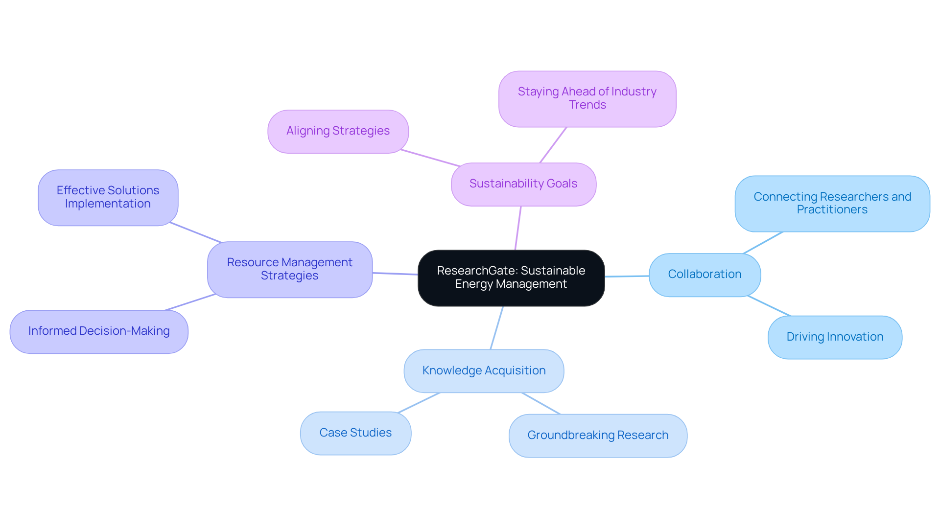 Start at the center with ResearchGate, then follow the branches to explore how it helps restaurant owners understand and implement sustainable practices. Each branch represents a key area of benefit, with further details under each.