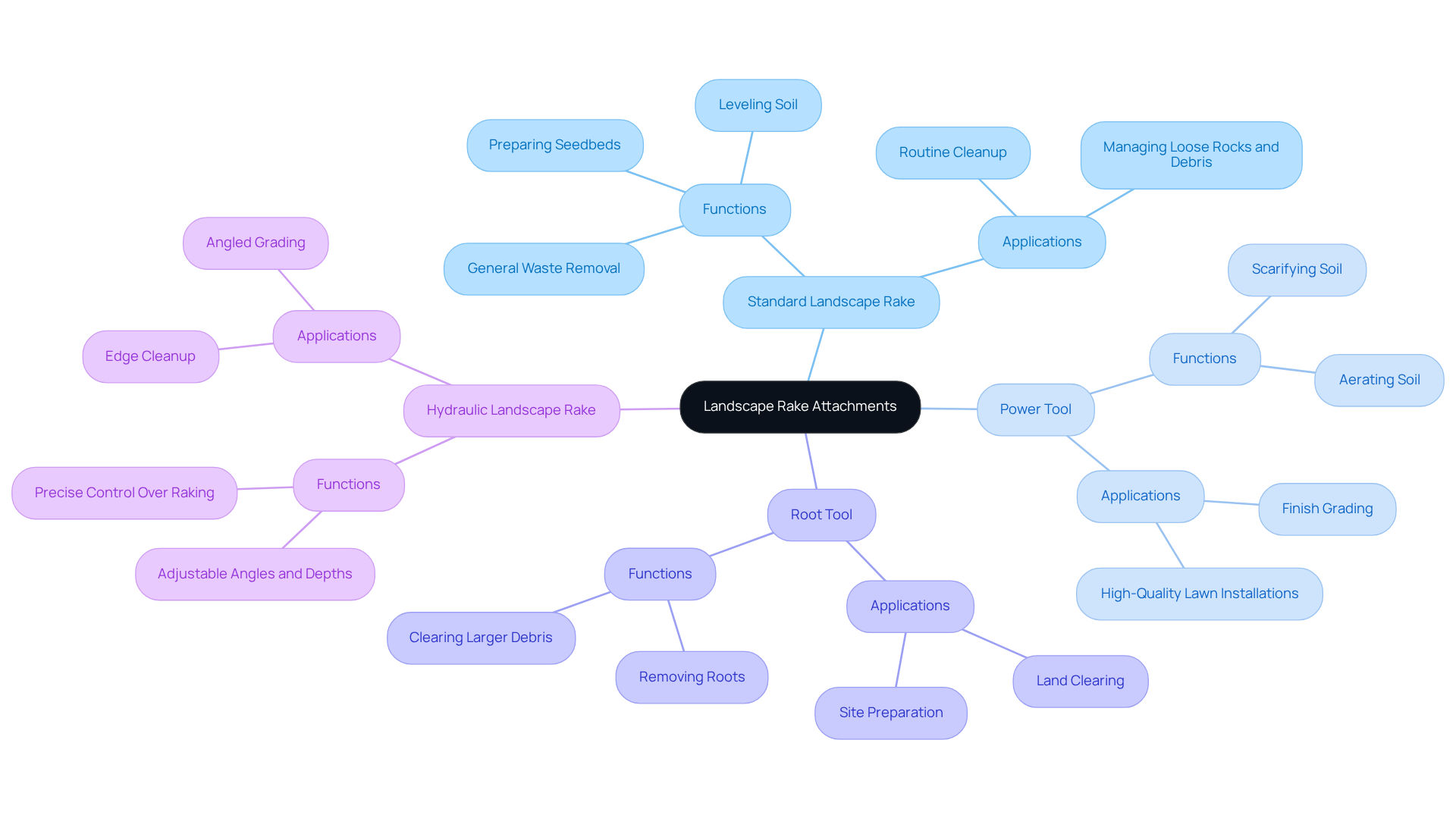 This mindmap starts with the main topic in the center and branches out to show different types of landscape rake attachments. Each branch explains what that type does and when to use it, helping you quickly see which tool might be best for your landscaping needs.