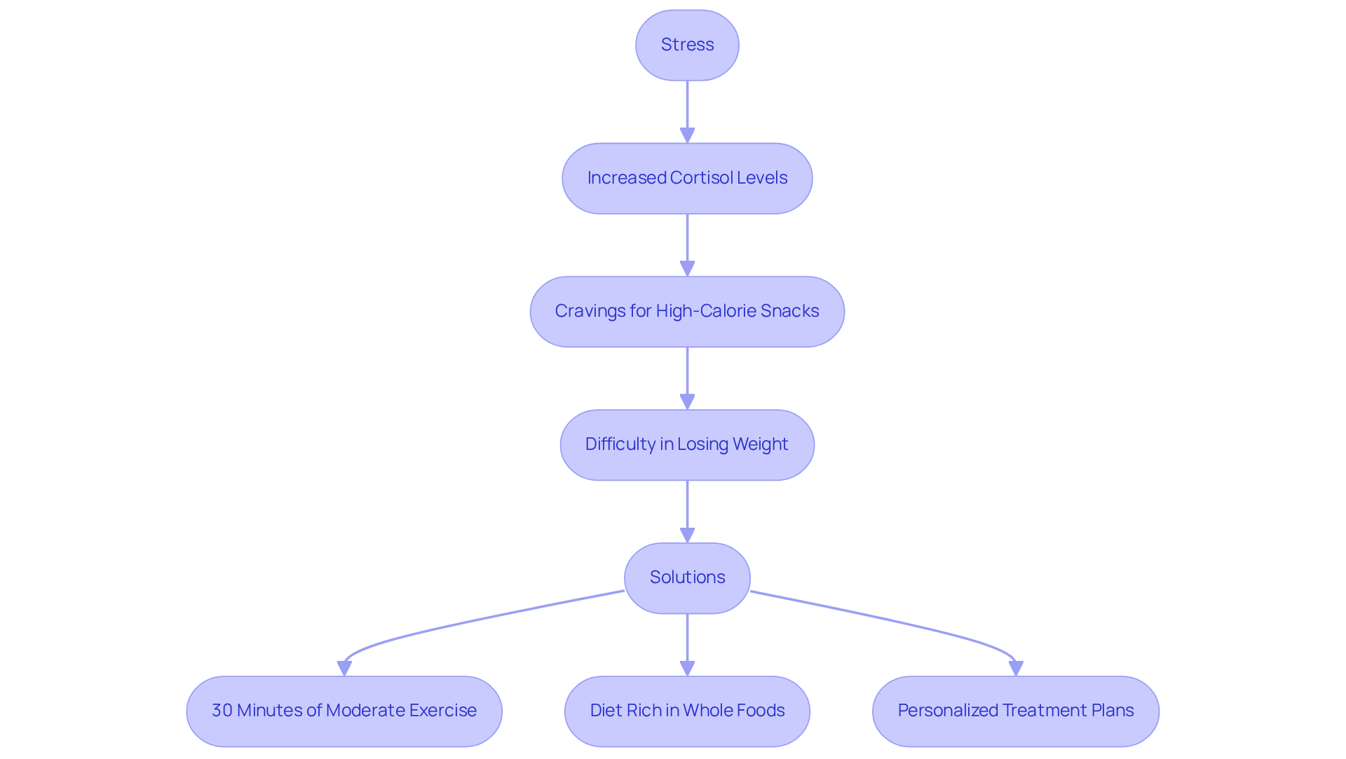 This flowchart illustrates how stress leads to increased cortisol levels, which can cause cravings and make weight loss harder. Follow the arrows to see how managing stress through exercise, diet, and personalized care can help you achieve your weight loss goals. This flowchart illustrates how stress leads to increased cortisol levels, which can cause cravings and make weight loss harder. Follow the arrows to see how managing stress through exercise, diet, and personalized care can help you achieve your weight loss goals.